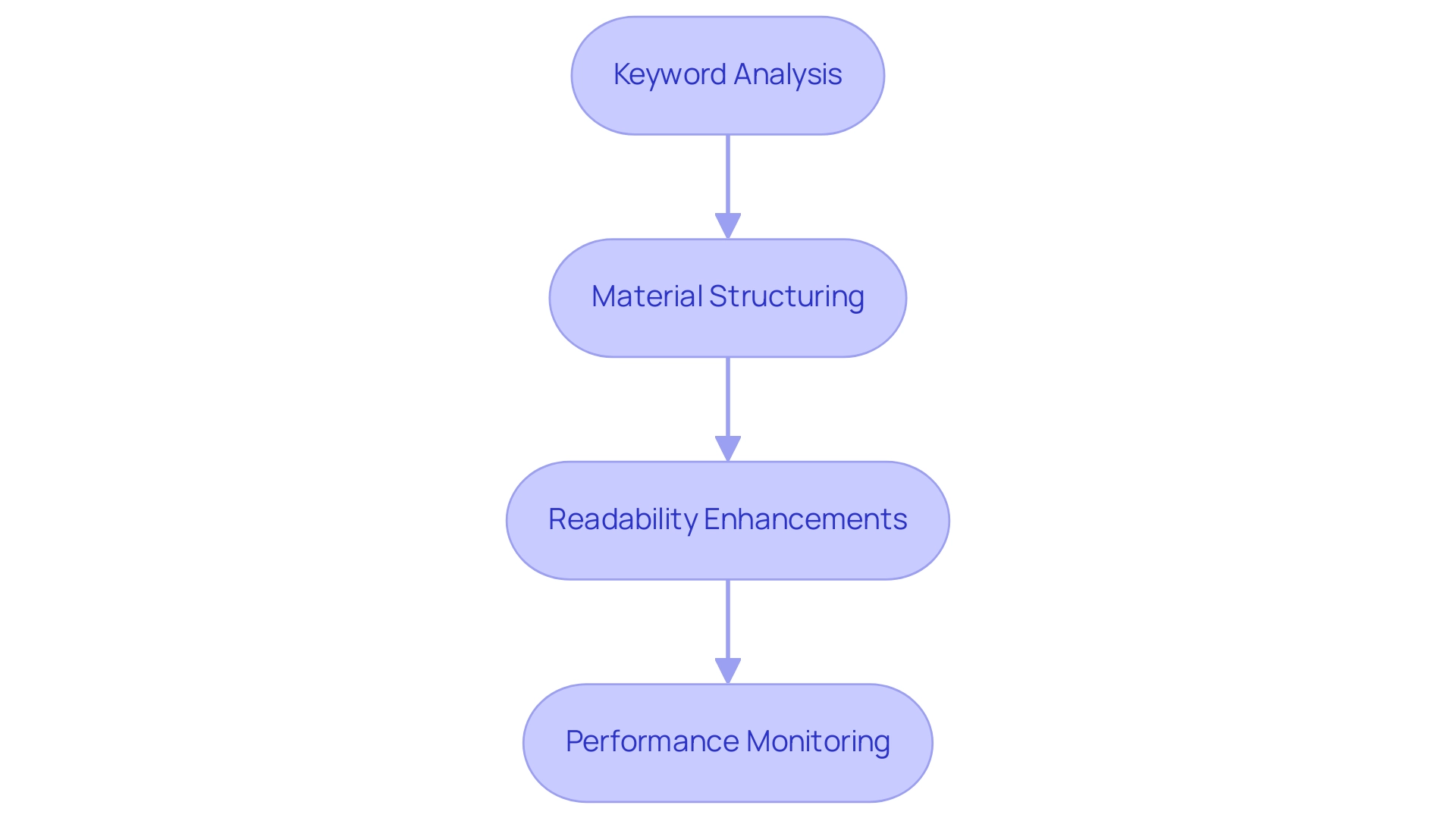 Each box represents a key advantage of AI in SEO, with arrows indicating the progression through the optimization process.