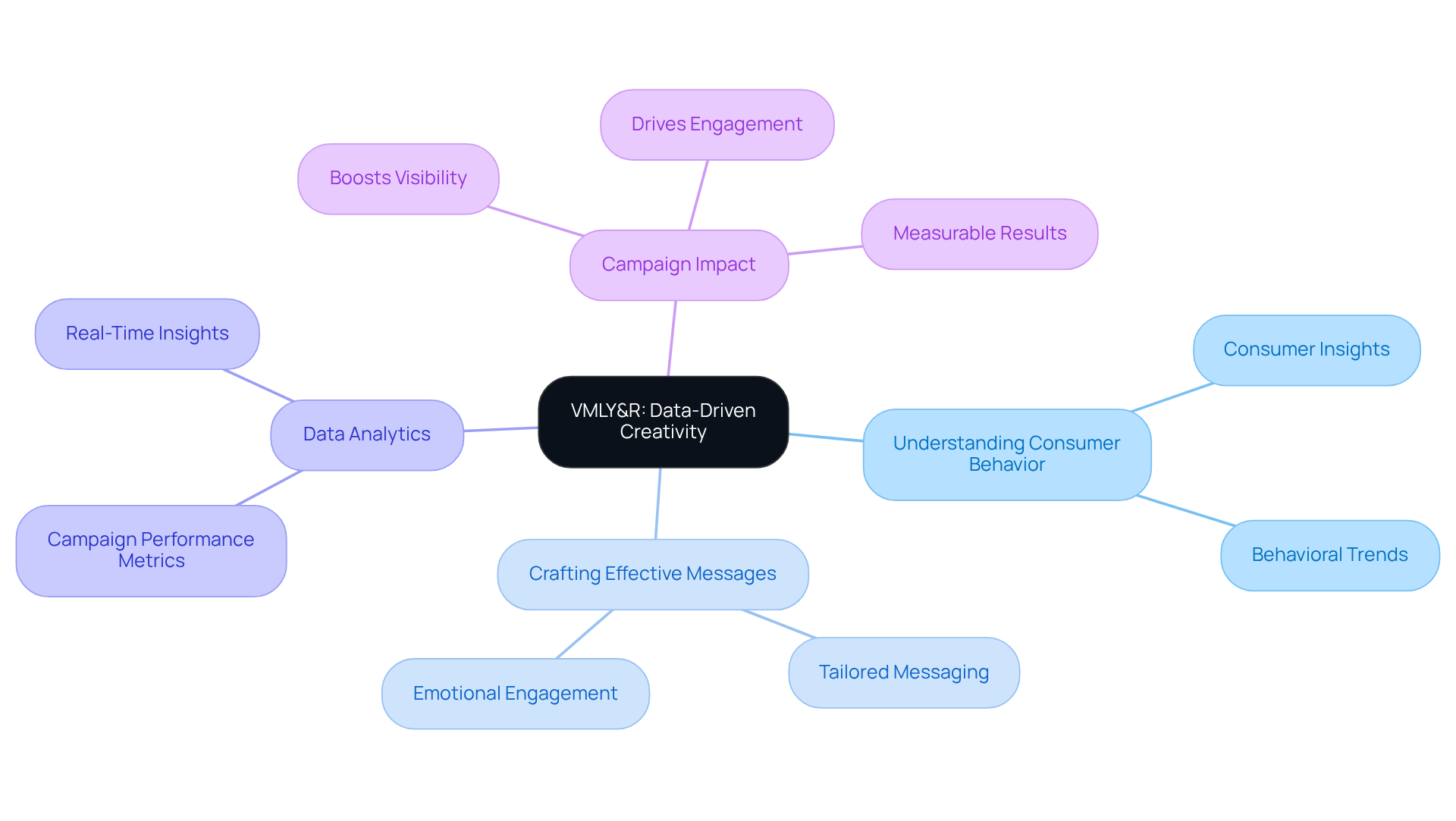 This mindmap illustrates how VMLY&R uses data to enhance advertising. Start at the center with their core philosophy, then explore how it branches into understanding consumers, crafting messages, and measuring success. Each branch shows how these elements connect to create impactful campaigns. This mindmap illustrates how VMLY&R uses data to enhance advertising. Start at the center with their core philosophy, then explore how it branches into understanding consumers, crafting messages, and measuring success. Each branch shows how these elements connect to create impactful campaigns.