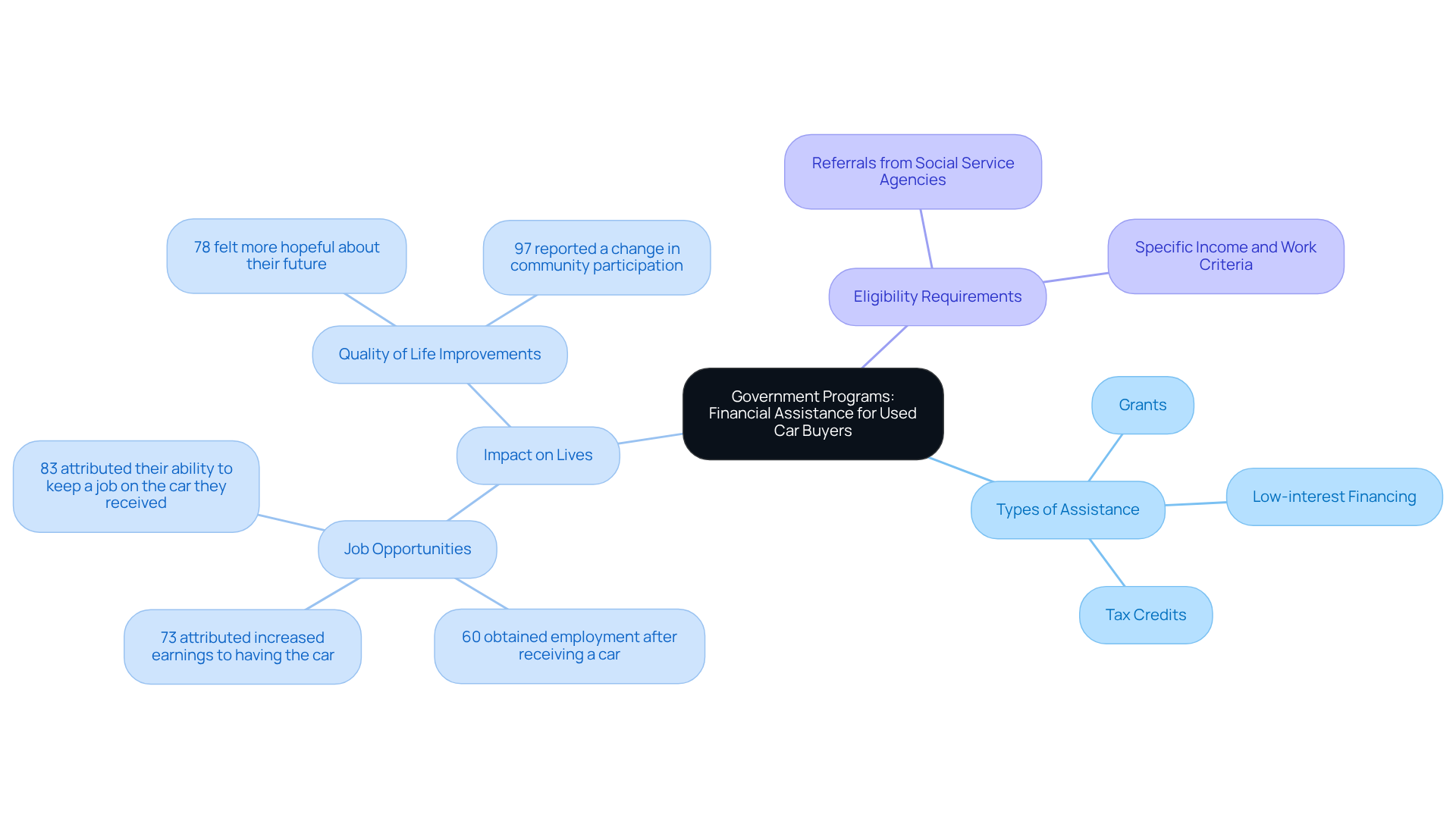 This mindmap shows how government programs can help you buy a used car. Start at the center with the main topic, then follow the branches to see the types of assistance available, how they can improve your life, and what you need to qualify for these programs.