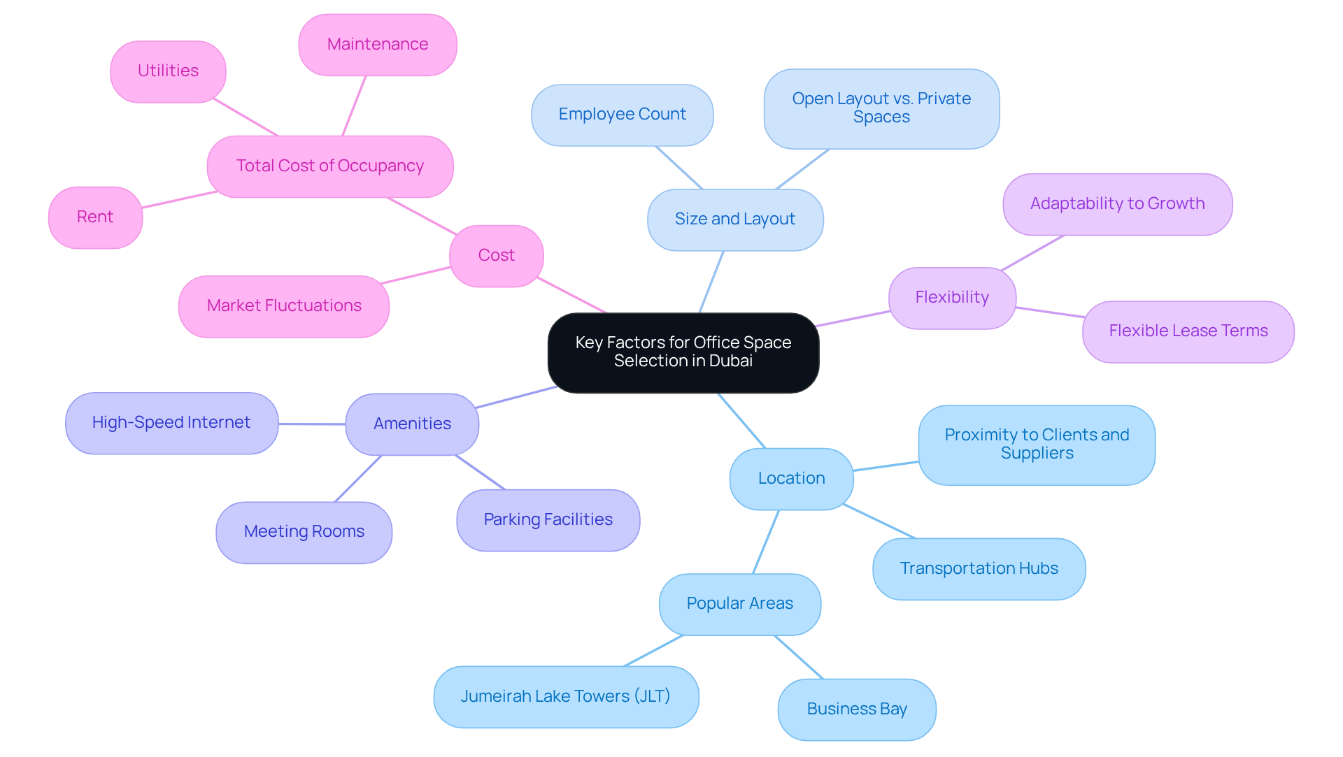 The center represents the main topic of office space selection, while the branches show the essential factors to consider. Each factor has its own sub-points that provide more detail, helping you understand what to prioritize.