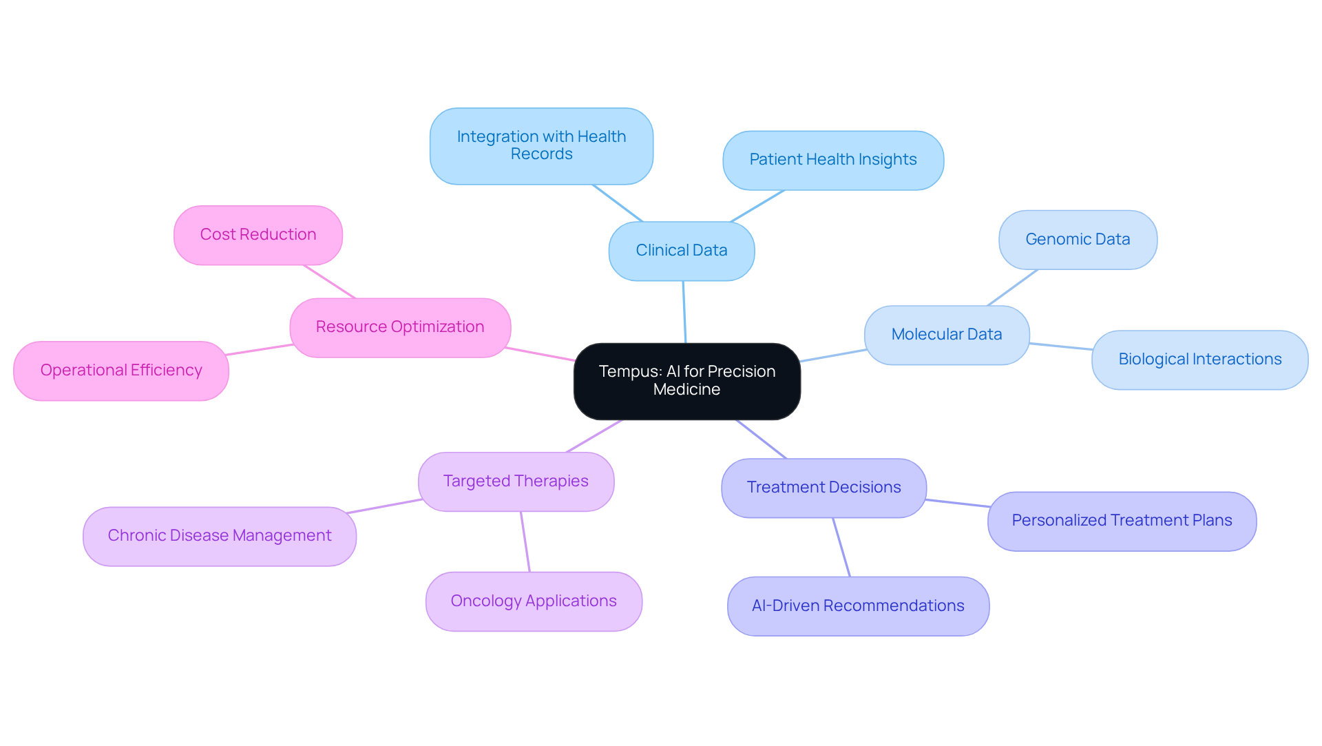 The center represents Tempus's main focus on AI for precision medicine. Each branch shows a related area, and sub-branches provide more details about how these areas contribute to personalized healthcare.