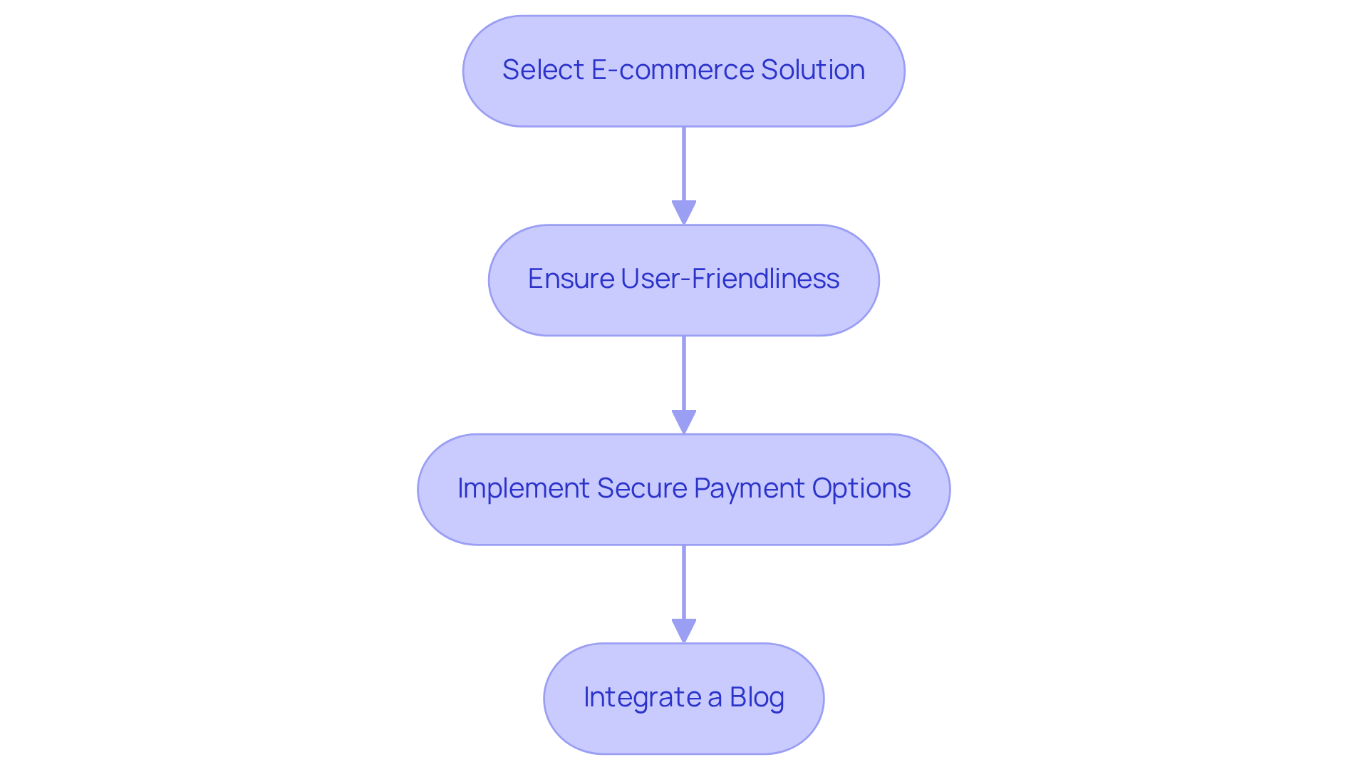Each box represents a step in the process of creating your online sales platform. Follow the arrows to understand how each step leads to the next, ensuring a comprehensive approach to engaging customers. Each box represents a step in the process of creating your online sales platform. Follow the arrows to understand how each step leads to the next, ensuring a comprehensive approach to engaging customers.