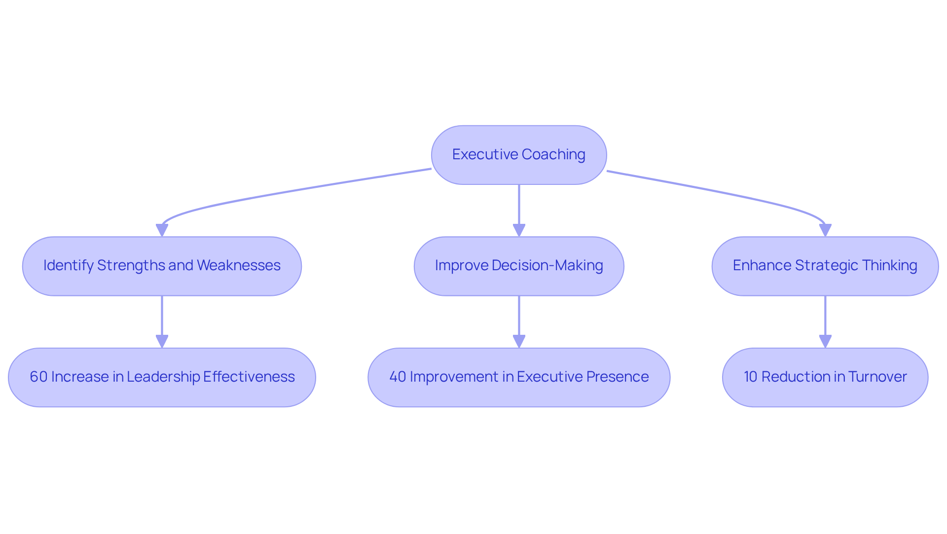 This flowchart illustrates how executive coaching leads to various improvements in leadership skills and organizational performance. Follow the arrows to see how coaching helps leaders identify their strengths and weaknesses, which in turn enhances their decision-making and strategic thinking, ultimately benefiting the organization.
