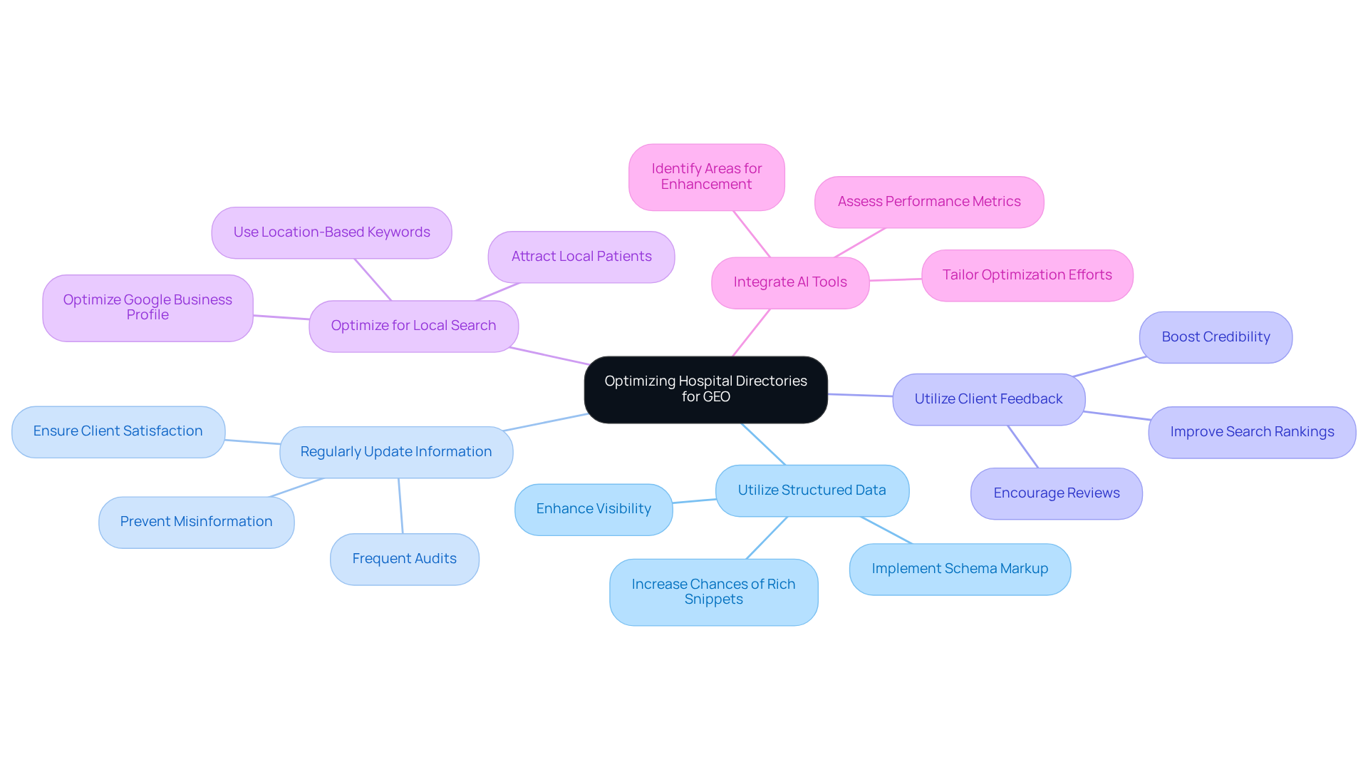 The center represents the main goal of optimizing directories, while each branch shows a specific strategy. Follow the branches to explore how each approach contributes to the overall objective.