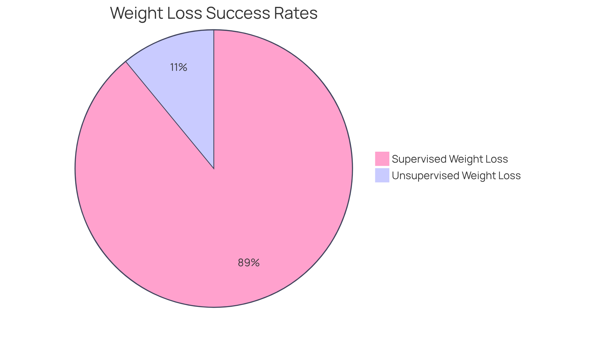 This pie chart shows how effective different weight loss methods are. The green slice represents those who have support from medical professionals, achieving a much higher success rate, while the red slice shows those trying to lose weight on their own, who have a much lower success rate. This pie chart shows how effective different weight loss methods are. The green slice represents those who have support from medical professionals, achieving a much higher success rate, while the red slice shows those trying to lose weight on their own, who have a much lower success rate.