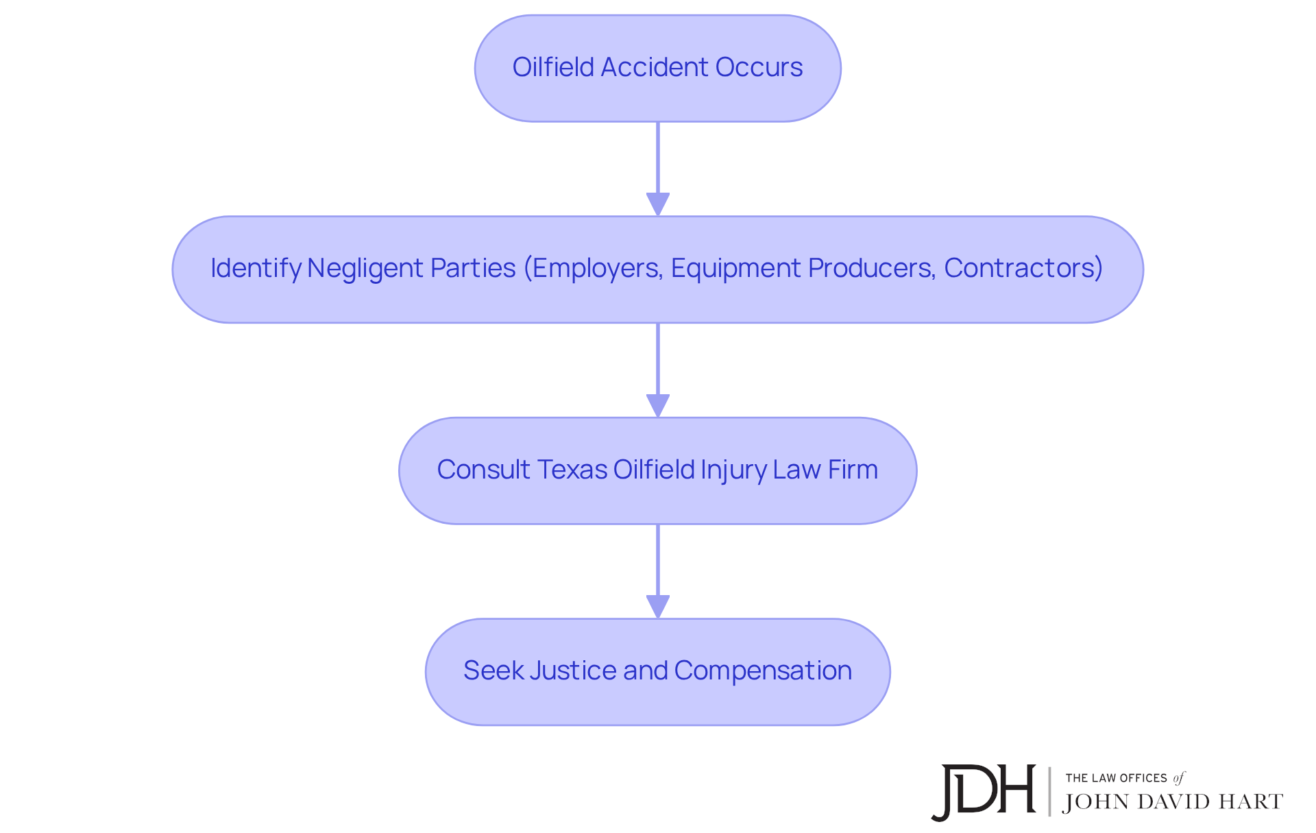 Each step represents a crucial part of the process for victims of oilfield accidents — follow the arrows to navigate through seeking justice and compensation.