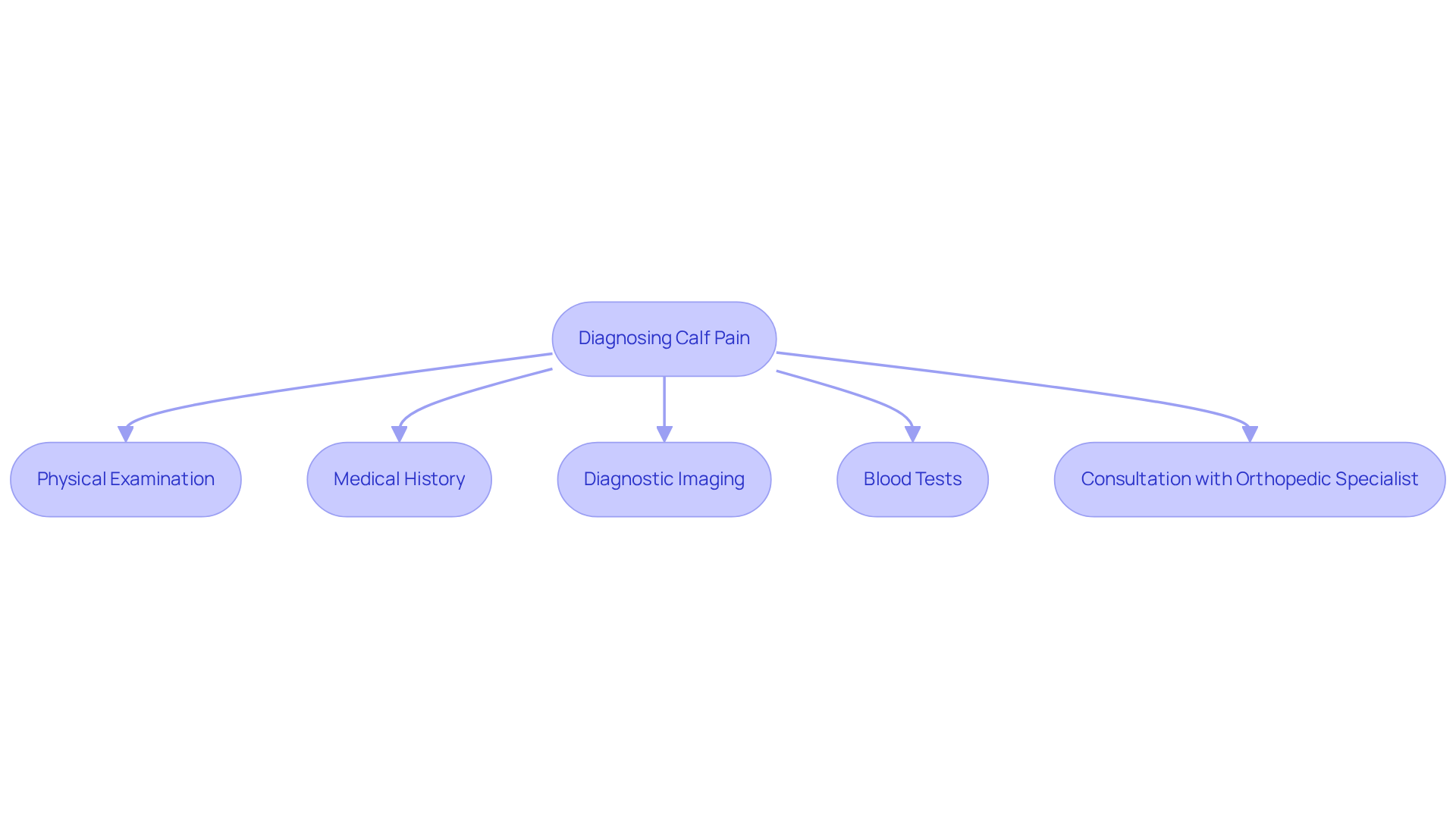 This flowchart outlines the steps to diagnose calf pain. Start at the top with the main goal, then follow the arrows down to see each assessment technique. Each box represents a different method used to understand the cause of calf pain, guiding you through the diagnostic journey.