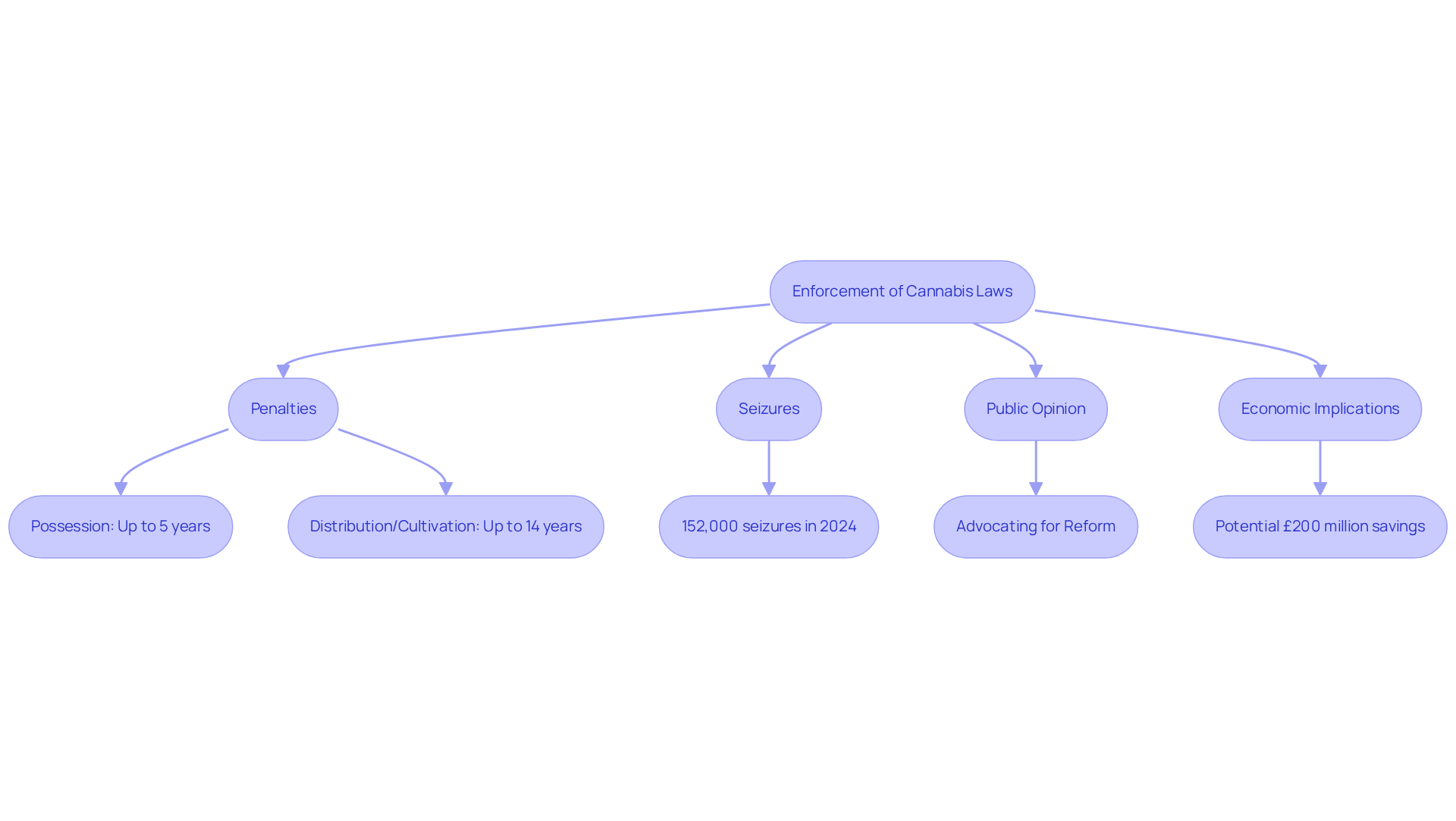 This flowchart shows how cannabis laws are enforced in the UK, the penalties involved, the number of seizures, and the shifting public opinion towards reform. Follow the arrows to see how each aspect connects and influences the others. This flowchart shows how cannabis laws are enforced in the UK, the penalties involved, the number of seizures, and the shifting public opinion towards reform. Follow the arrows to see how each aspect connects and influences the others.