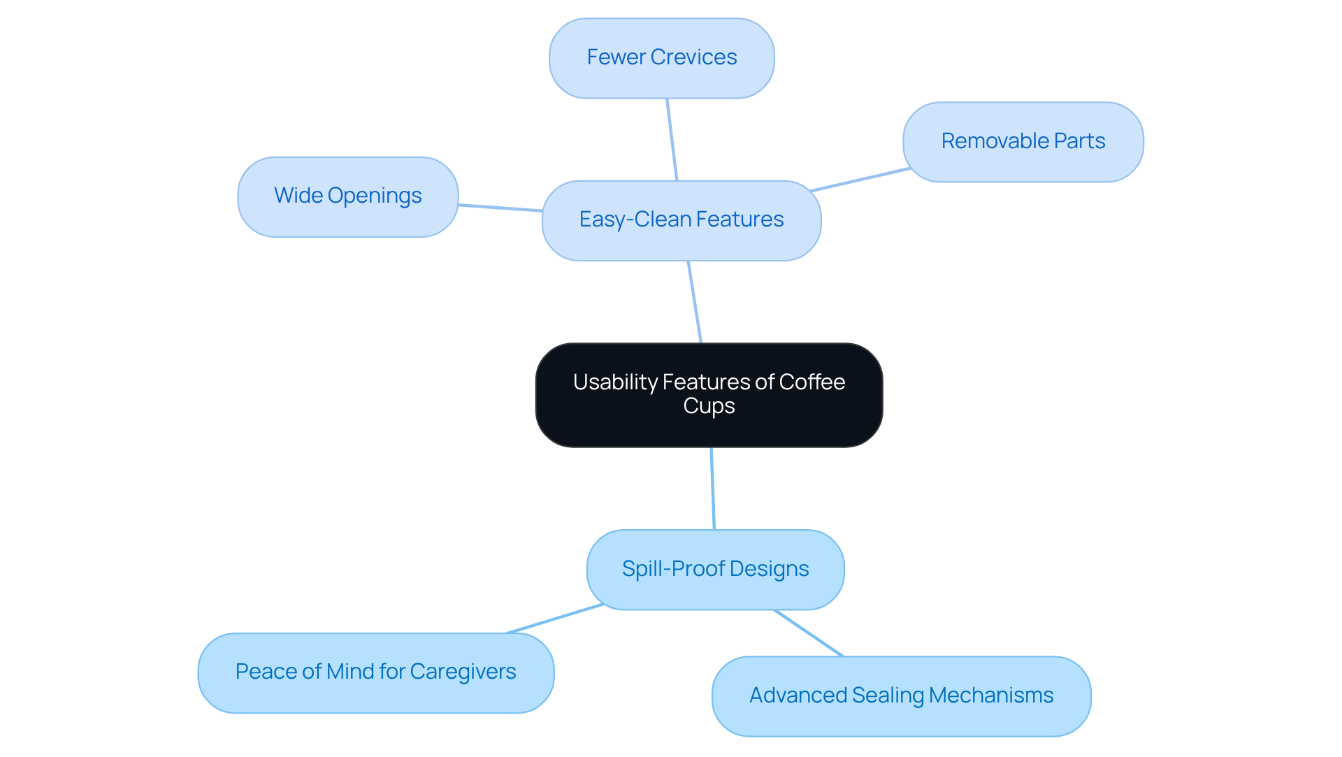 The central idea is about usability features, with branches showing how spill-proof and easy-clean designs help caregivers manage coffee cup travel with young children. Each sub-branch highlights specific attributes that contribute to usability.
