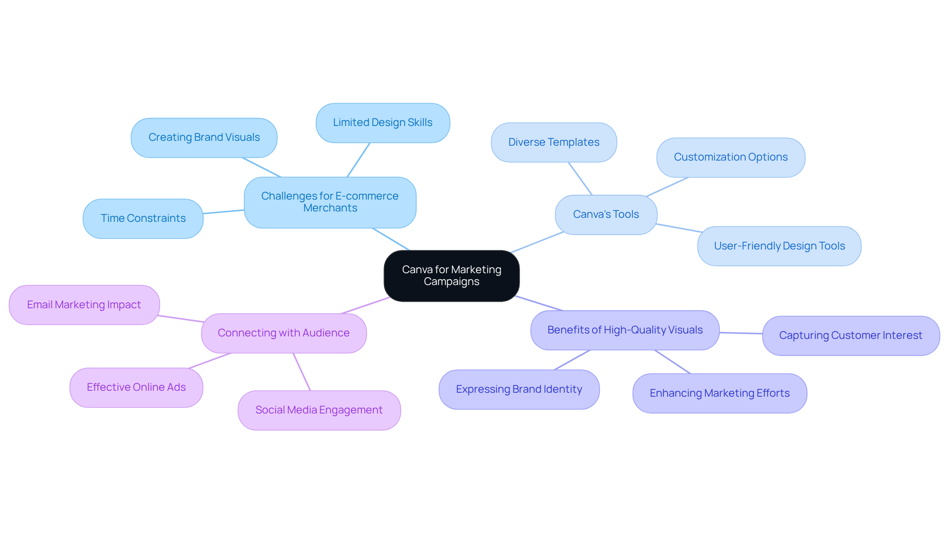This mindmap shows how Canva helps e-commerce merchants create stunning visuals. Start at the center with Canva's role, then explore the challenges merchants face and how Canva's tools can help them connect with their audience through various marketing channels.