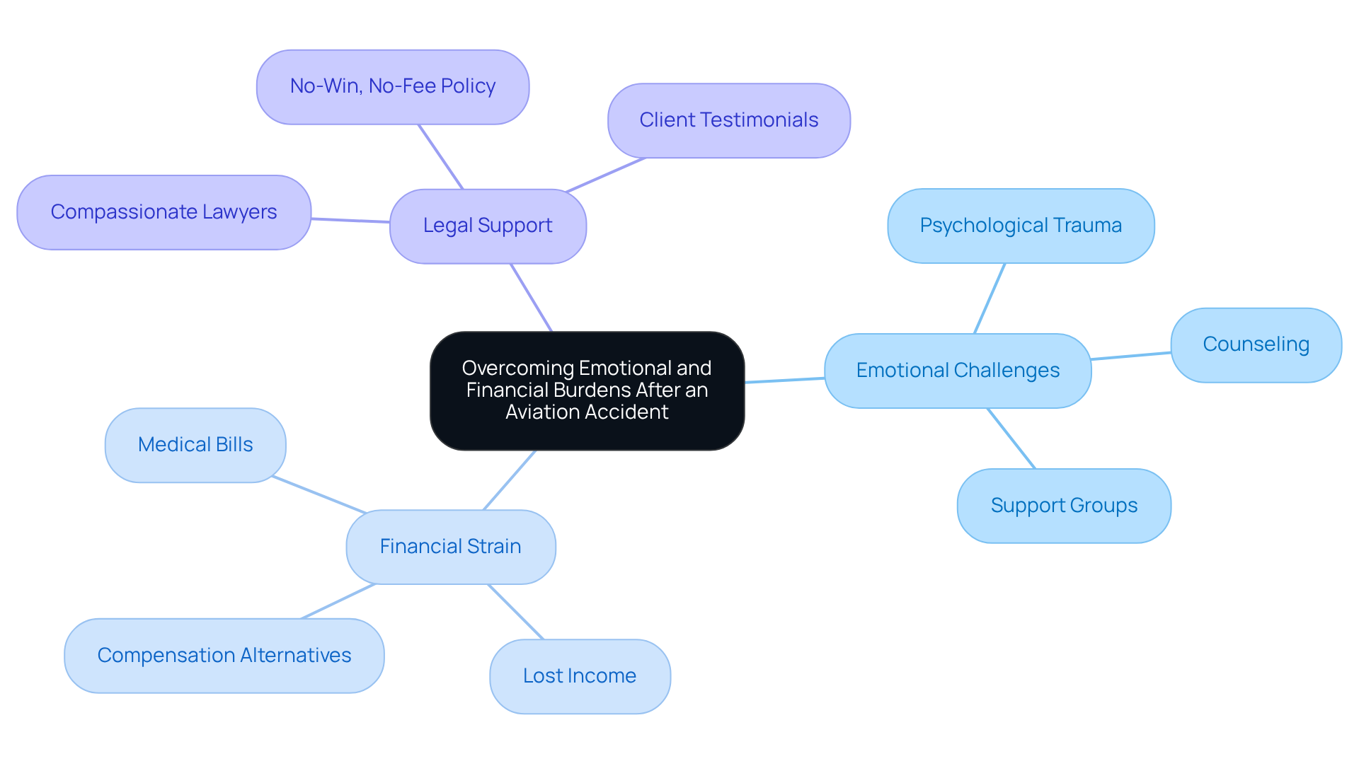 This mindmap illustrates the key factors involved in overcoming the challenges after an aviation accident. Each branch represents a different aspect of recovery, showing how emotional support, financial issues, and legal assistance are interconnected. Follow the branches to understand how these elements work together to aid in healing. This mindmap illustrates the key factors involved in overcoming the challenges after an aviation accident. Each branch represents a different aspect of recovery, showing how emotional support, financial issues, and legal assistance are interconnected. Follow the branches to understand how these elements work together to aid in healing.