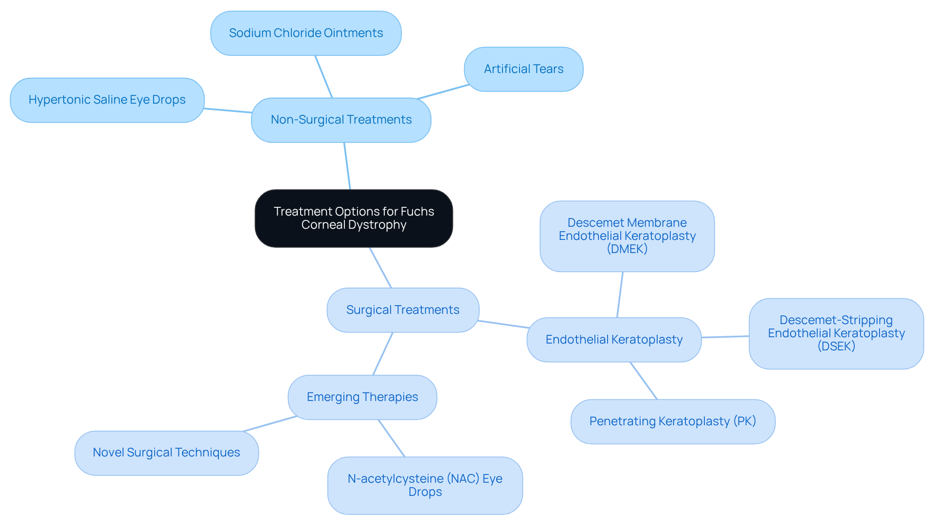 Manage Fuchs Cornea: Understand Symptoms and Treatment Options ...