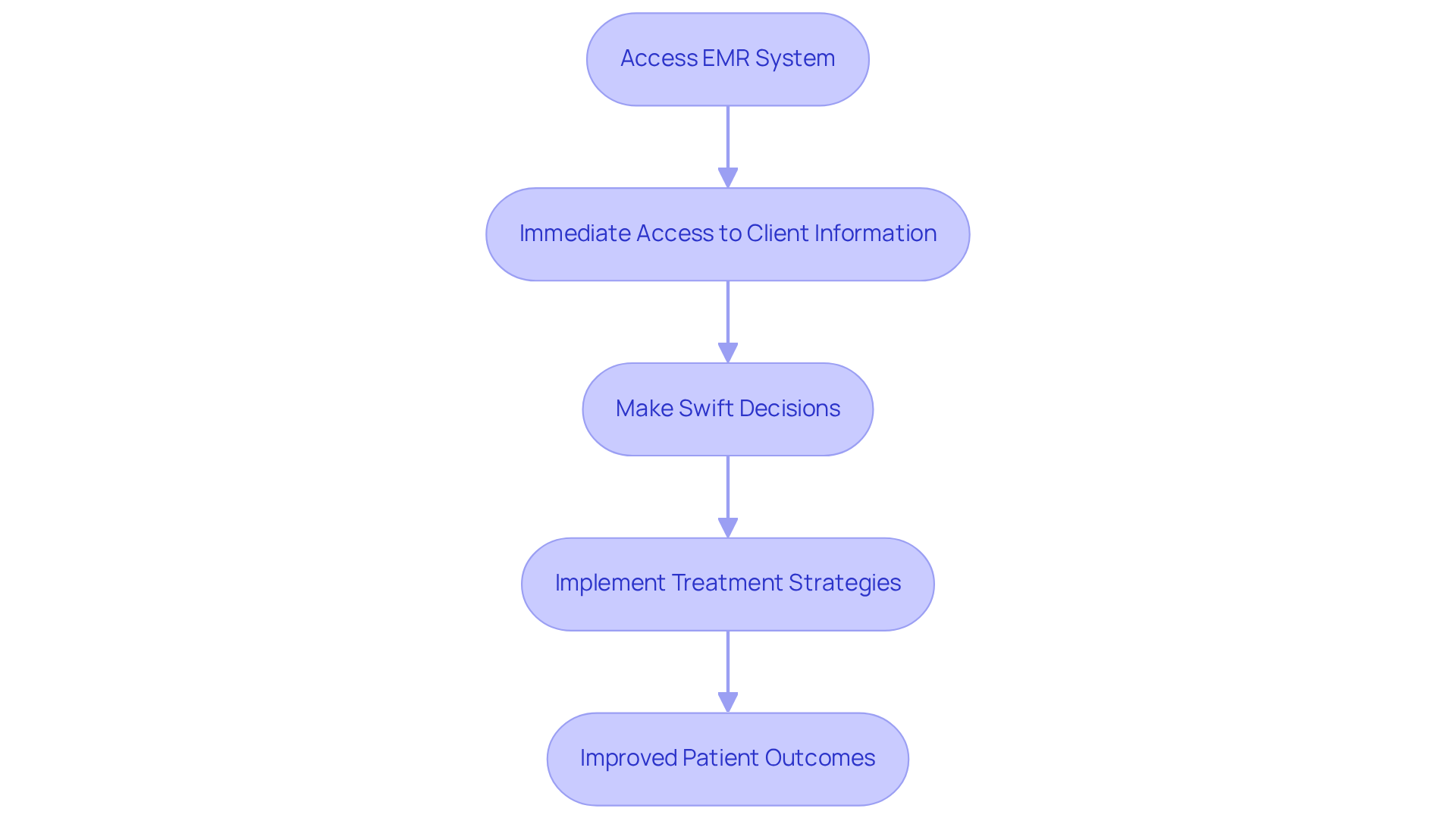 This flowchart shows how accessing client information quickly leads to faster decisions and better patient care. Follow the arrows to see how each step connects.