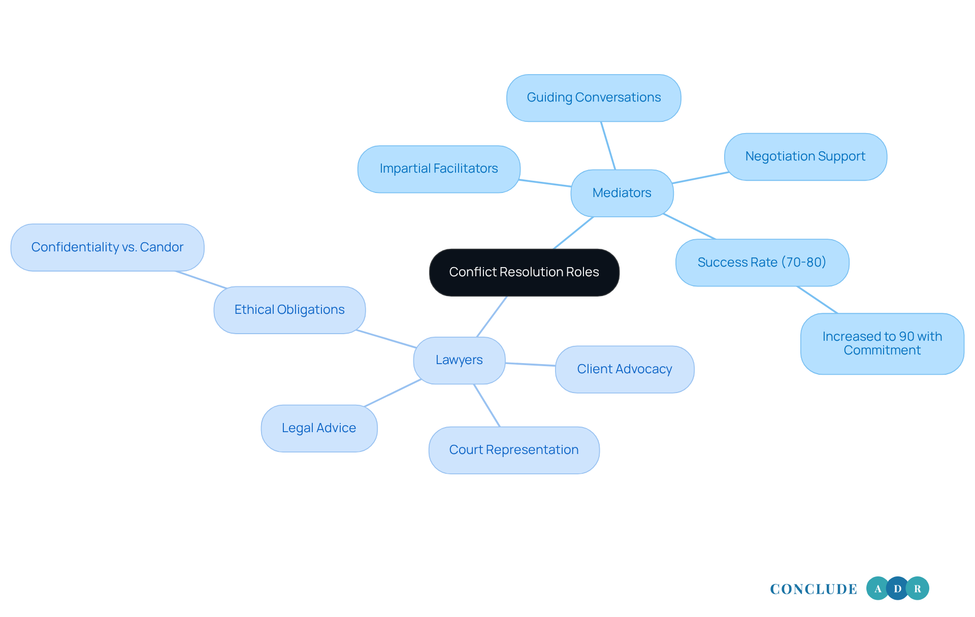 This mindmap shows the differences between mediators and lawyers. Each branch represents a role, and the sub-branches detail their specific functions and approaches to resolving disputes.