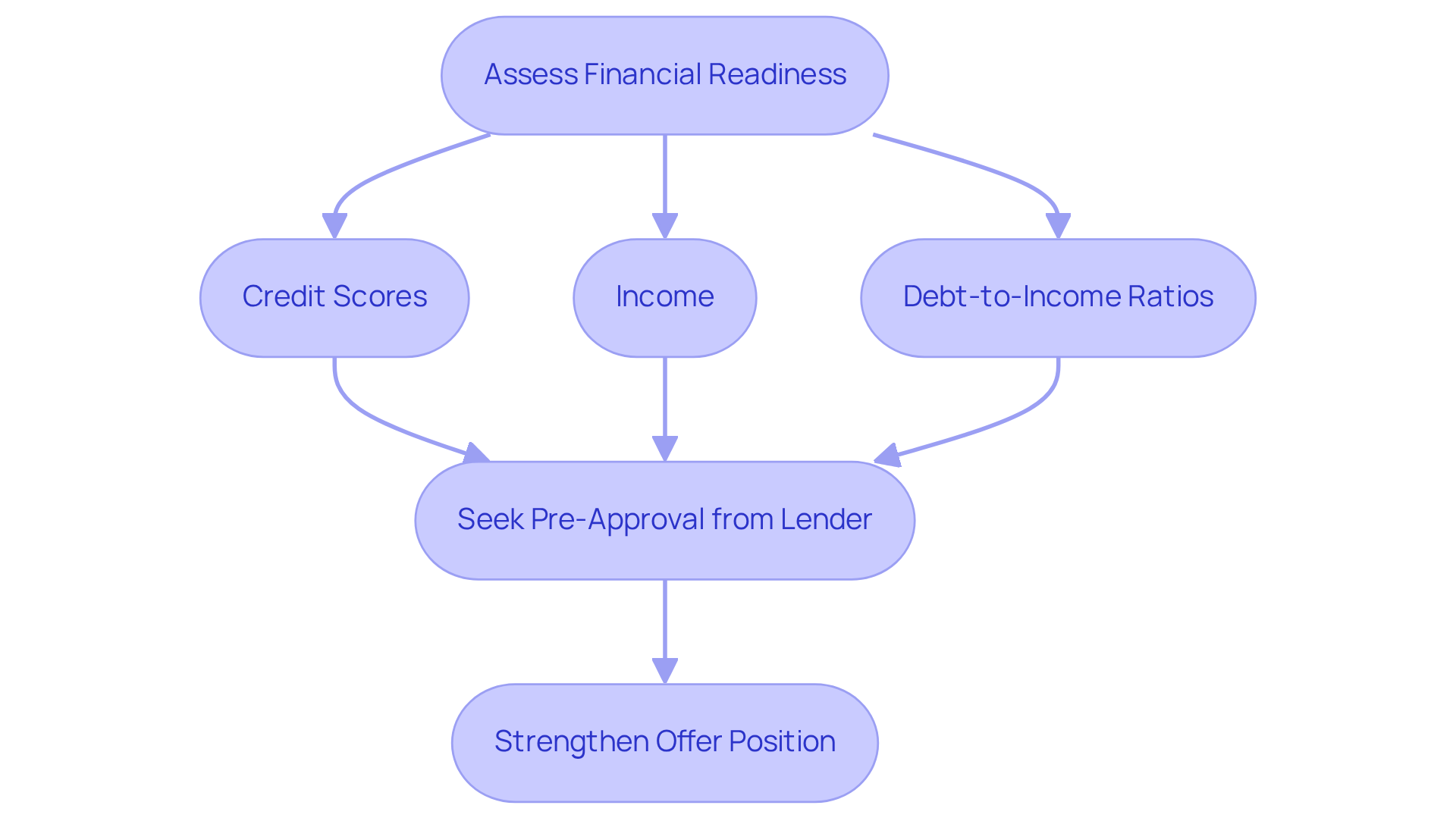 This flowchart guides you through the essential steps to prepare for home buying. Start by assessing your financial situation, then move on to seeking pre-approval, which can enhance your chances of making a successful offer.