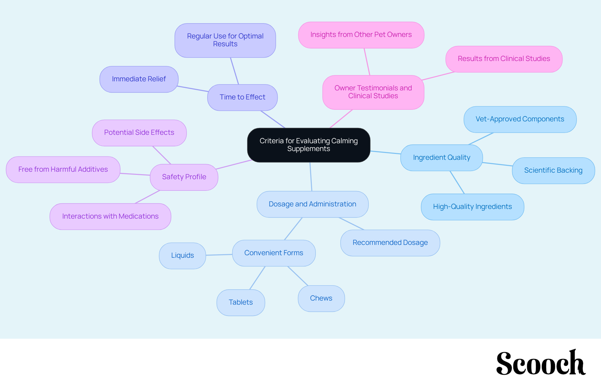 The central node represents the main topic, while each branch shows a key criterion for evaluation. Follow the branches to explore important factors that can help you choose the best calming supplements for your dog.