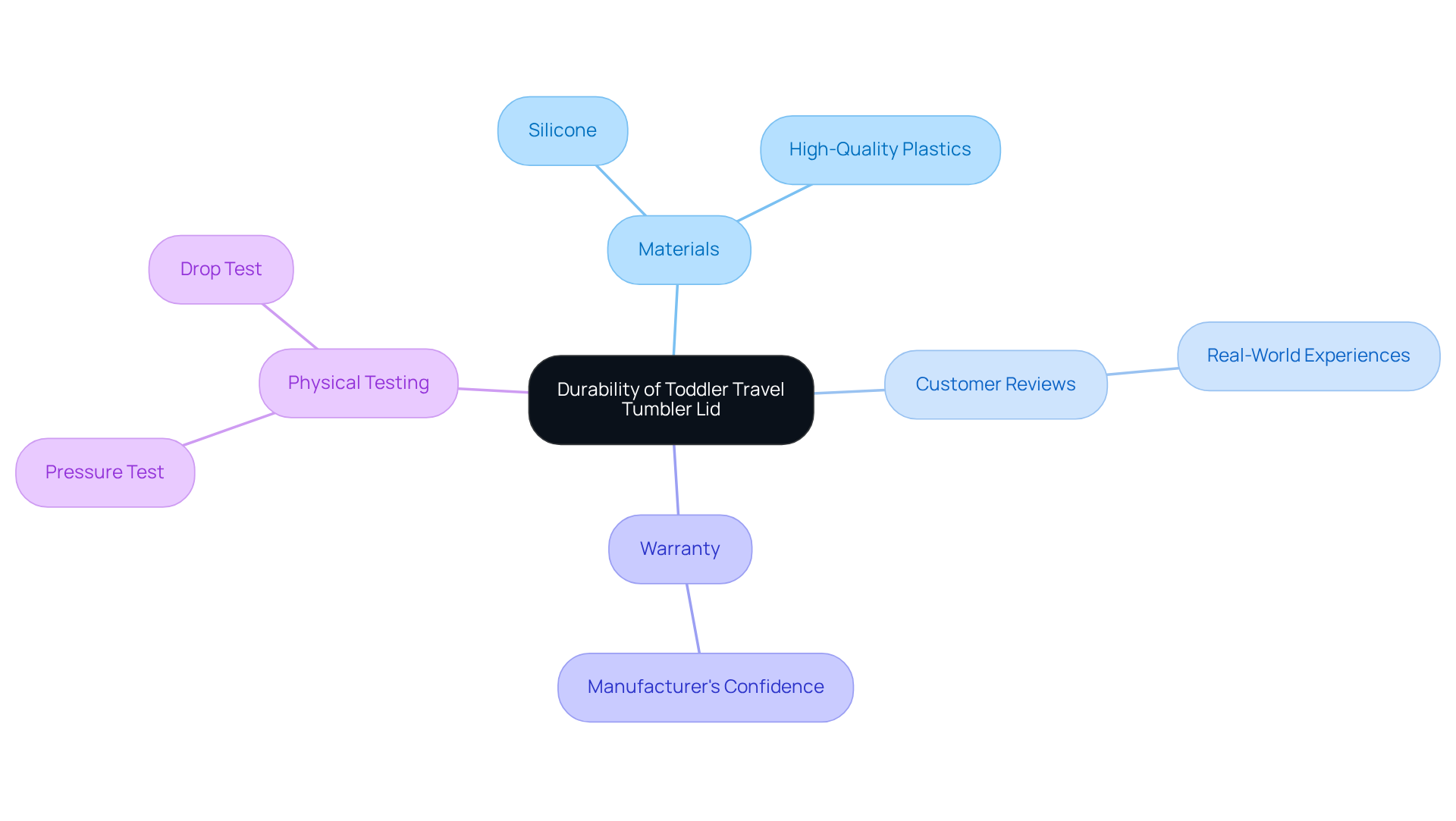 The center represents the main concern of durability, while the branches show different factors to consider. Each color-coded branch helps you quickly identify key areas to focus on when choosing a lid.