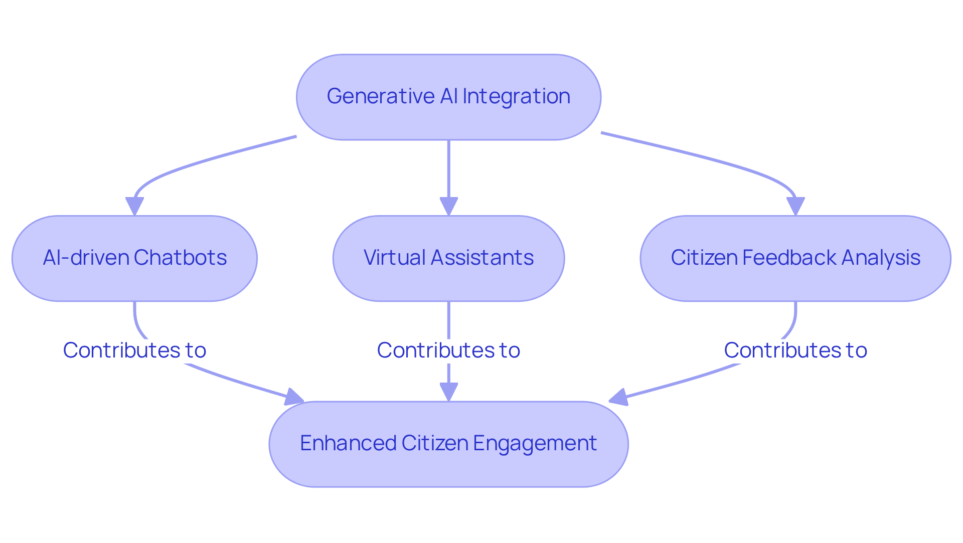 This flowchart shows how generative AI is integrated into public services. Each step represents a key component that contributes to improving citizen engagement. Follow the arrows to see how these elements work together to enhance the overall experience.