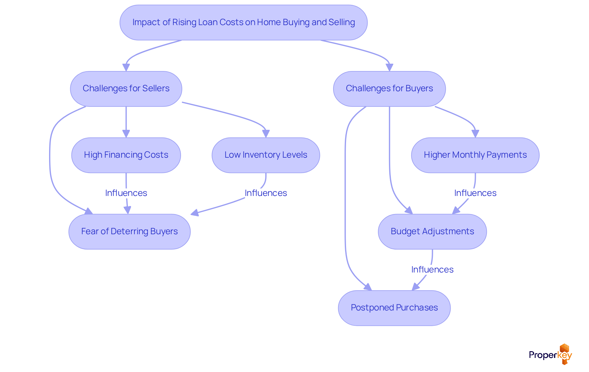 This flowchart illustrates how rising loan costs affect both home sellers and buyers. Each box represents a challenge or decision point, and the arrows show how these factors are interconnected. Follow the paths to understand the dynamics of the current housing market. This flowchart illustrates how rising loan costs affect both home sellers and buyers. Each box represents a challenge or decision point, and the arrows show how these factors are interconnected. Follow the paths to understand the dynamics of the current housing market.