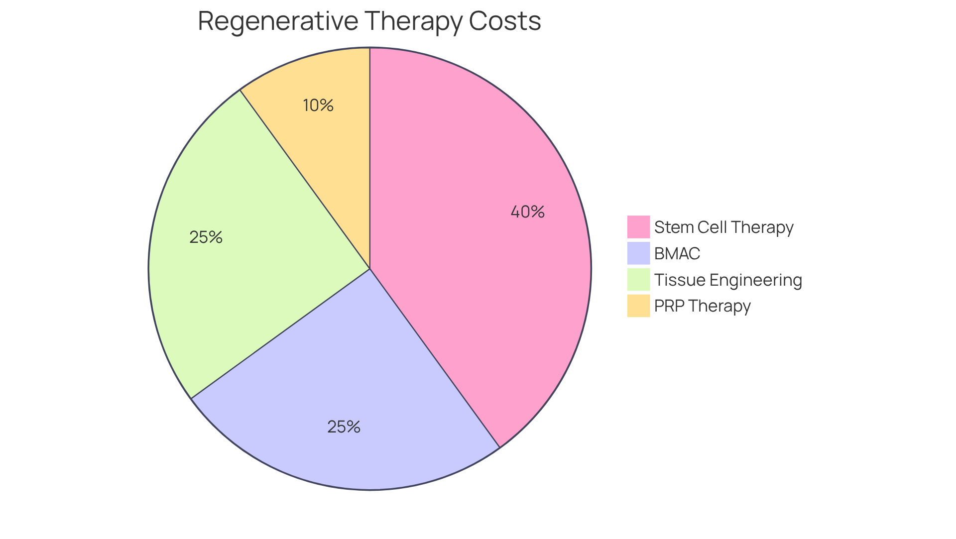 Each slice of the pie represents a different type of regenerative therapy and its associated cost range. The larger the slice, the more significant the financial impact of that therapy. This helps you see at a glance which treatments might be more affordable or expensive.