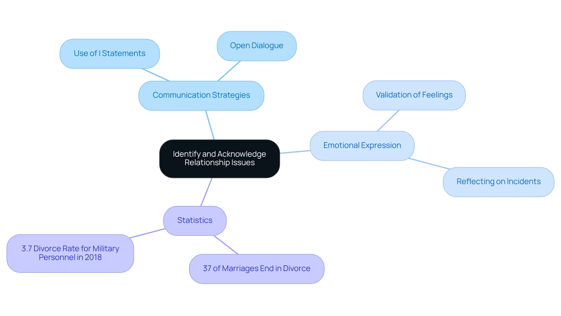 The center represents the main topic, while branches show different strategies and supporting statistics. Follow the branches to explore how communication and acknowledgment play crucial roles in addressing relationship challenges. The center represents the main topic, while branches show different strategies and supporting statistics. Follow the branches to explore how communication and acknowledgment play crucial roles in addressing relationship challenges.
