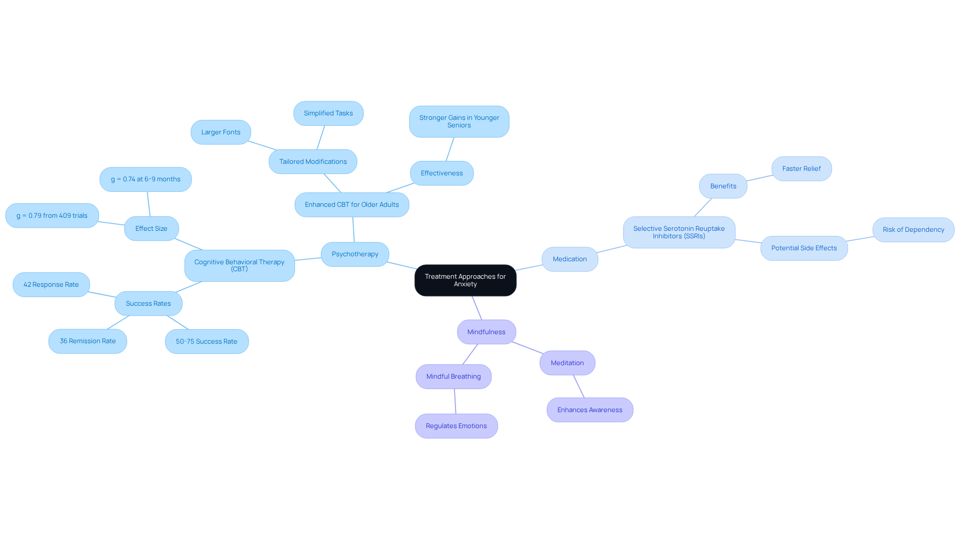 This mindmap illustrates the various treatment options for anxiety. Start at the center with 'Treatment Approaches for Anxiety', then explore the branches to see how psychotherapy, medication, and mindfulness contribute to managing anxiety. Each branch provides insights into specific methods and their effectiveness, helping you understand the best paths for treatment.