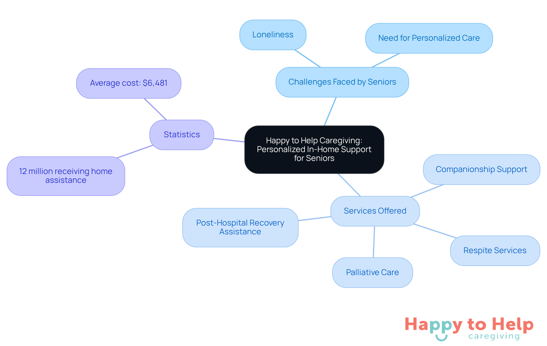 The central node represents the main theme, while branches show the challenges, services, and statistics related to senior care. Each color-coded branch helps you quickly identify different aspects of the caregiving approach.