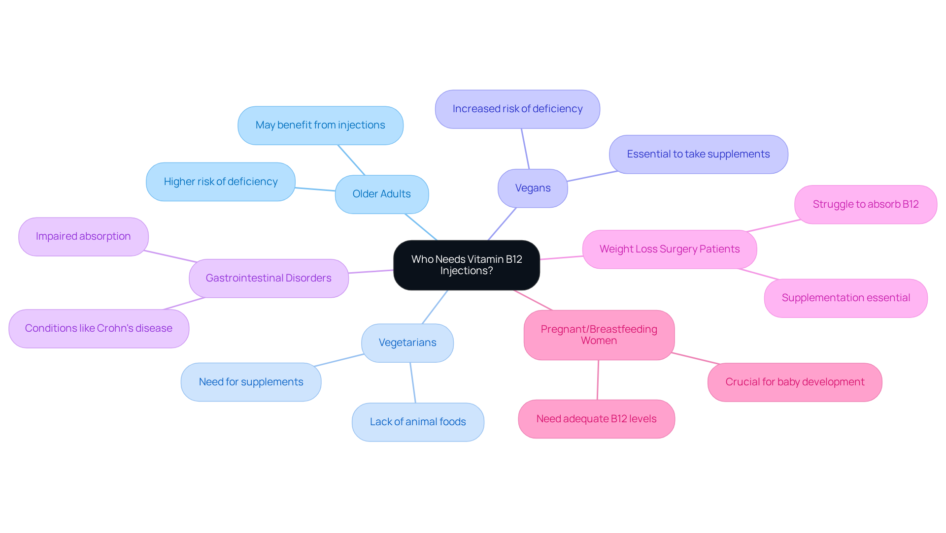 This mindmap shows different groups of people who may need vitamin B12 injections. Each branch represents a group, and the sub-branches explain why they might be at risk. Follow the branches to understand how each category connects to the need for B12.
