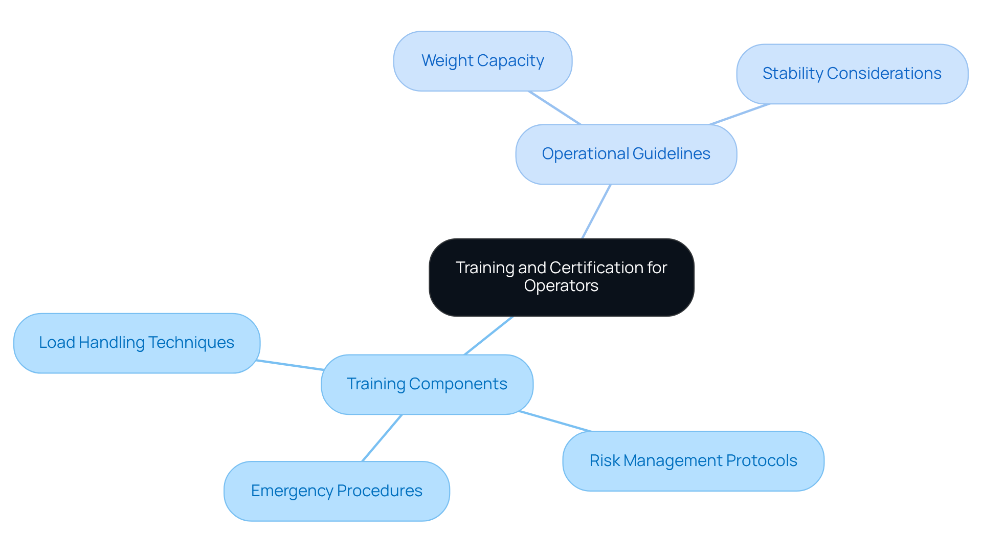 This mindmap shows the essential elements of training and certification for operators. Start at the center with the main topic, then follow the branches to see the specific training components and operational guidelines that are crucial for safe lifting machine operations.