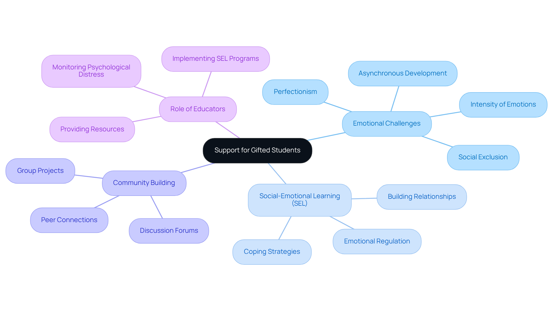 The central node represents the overall support for gifted students, while the branches show different areas of focus. Each sub-branch provides specific strategies or challenges related to that area, helping to visualize the comprehensive approach needed.