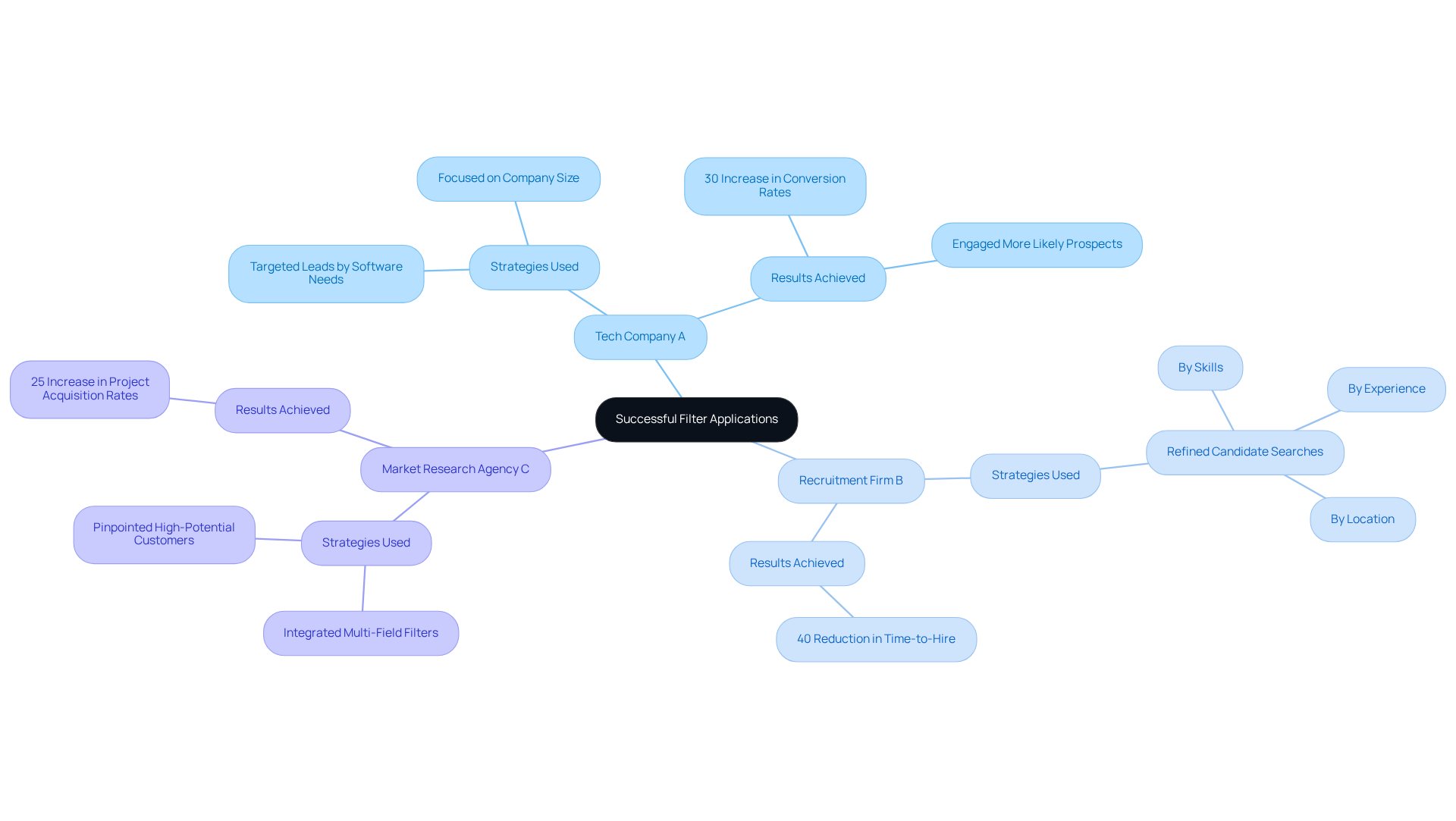 The central node represents the theme of successful filter applications. Each branch shows a different case study, with sub-branches detailing the strategies and outcomes. The colors help differentiate between the case studies, making it easy to follow and understand the impact of multi-field filters.