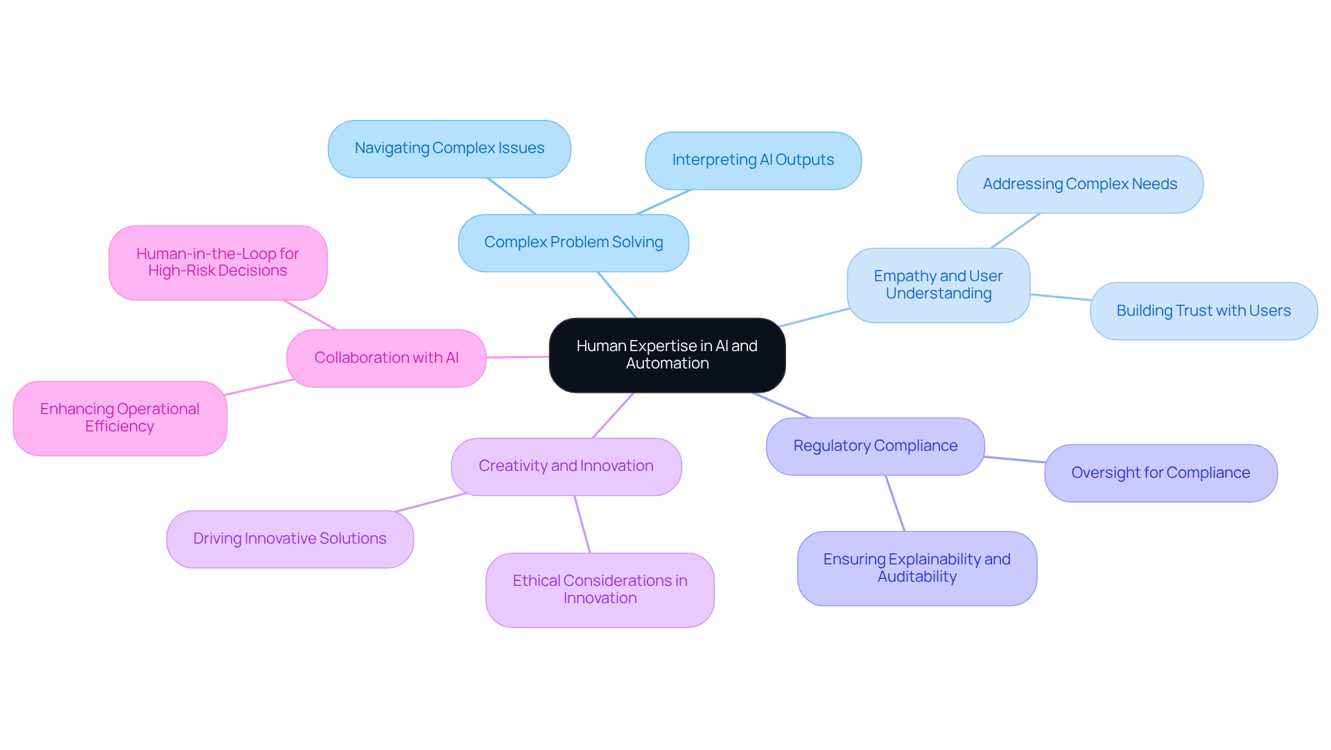 This mindmap illustrates how human expertise is essential in the age of AI. Each branch represents a key aspect of human capabilities that complement AI, showing how they work together to enhance financial systems and ensure compliance.