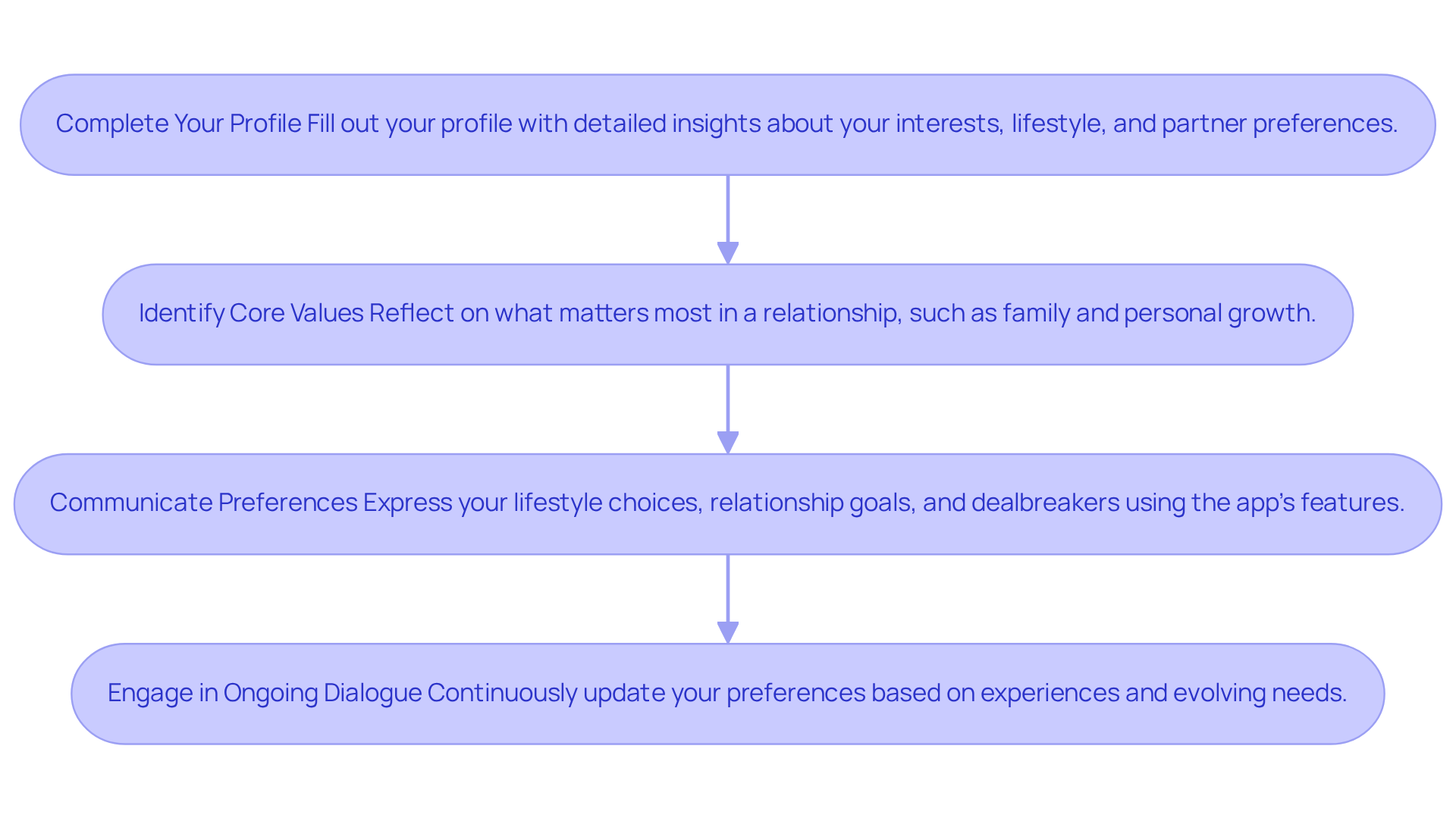Each box represents a step in enhancing your experience on Sitch — follow the arrows to see the journey from setting up your profile to maintaining ongoing communication.