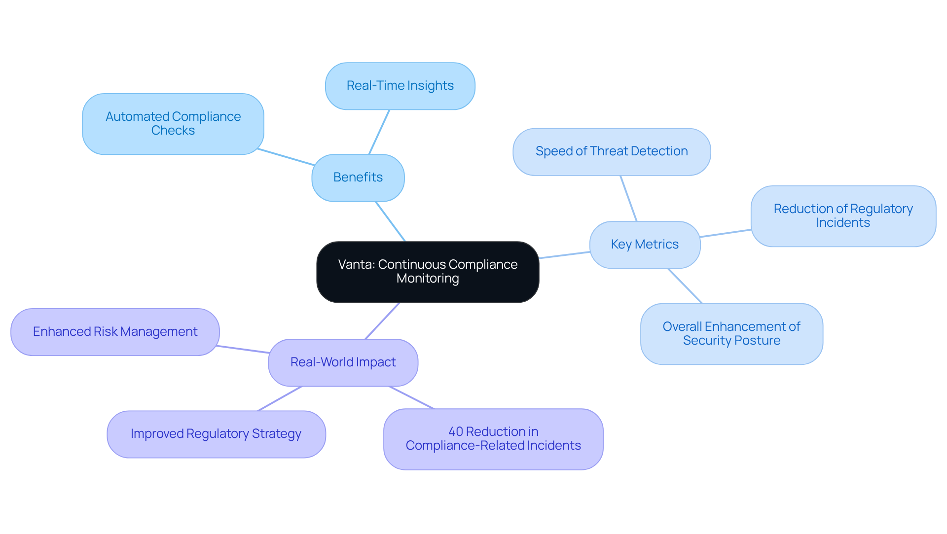 The center represents Vanta's platform, with branches showing its benefits and key metrics. Each branch highlights important aspects of how Vanta enhances security and compliance.