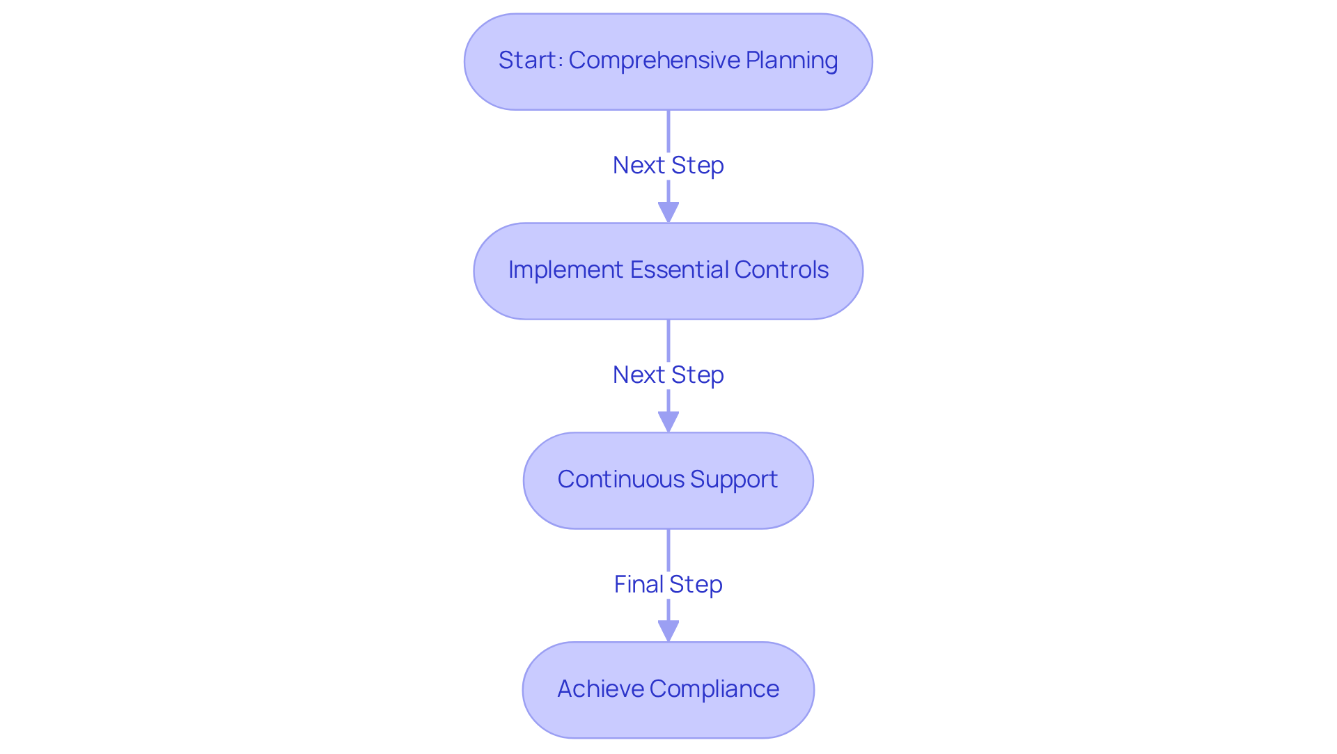 Follow the boxes and arrows to see the steps Mad Security recommends for achieving successful CMMC assessments — each step leads to the next, guiding you through the process.