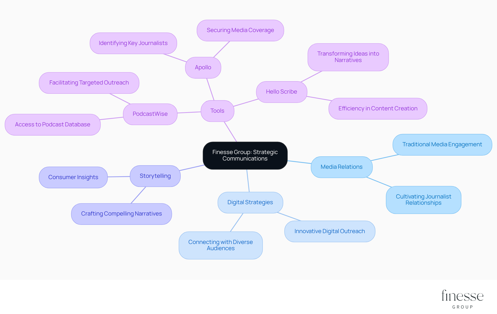 The central node represents the overall strategy, while each branch highlights key components and tools that contribute to effective client engagement. Explore each branch to understand how they work together. The central node represents the overall strategy, while each branch highlights key components and tools that contribute to effective client engagement. Explore each branch to understand how they work together.