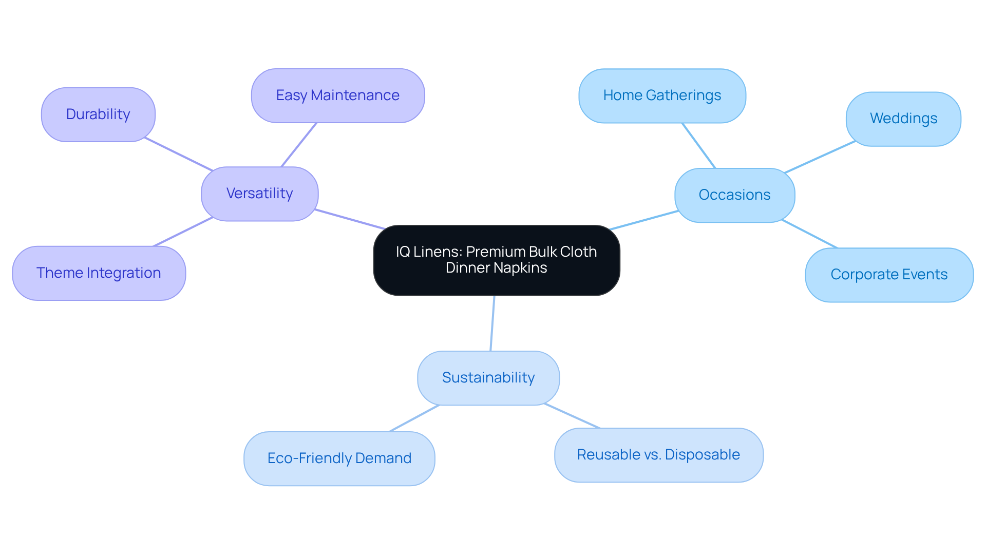 The center represents IQ Linens and their offerings. Each branch shows how these napkins can be used in different settings, their sustainable benefits, and their adaptability to various themes. The center represents IQ Linens and their offerings. Each branch shows how these napkins can be used in different settings, their sustainable benefits, and their adaptability to various themes.