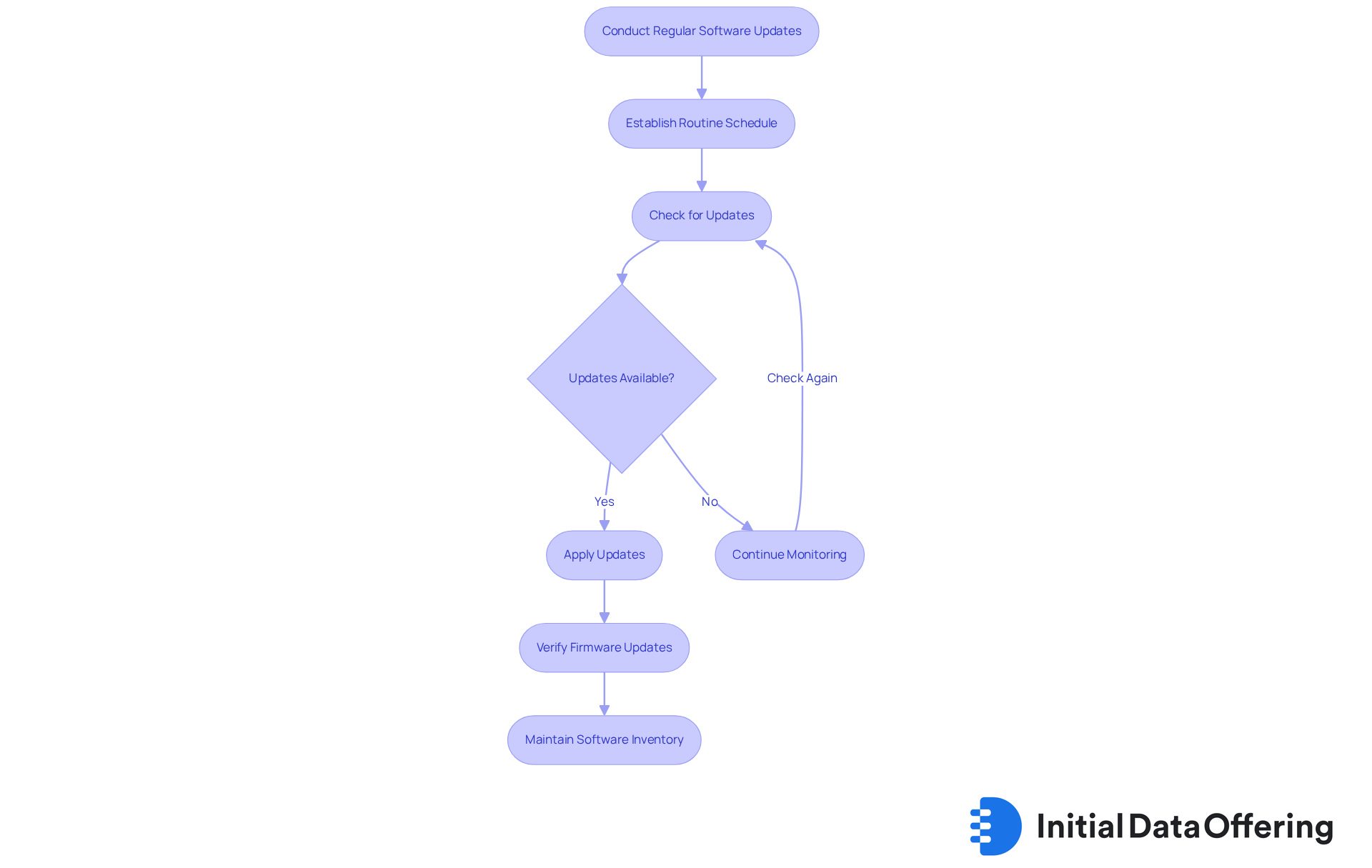 This flowchart outlines the steps for effective software updates and patch management. Follow the arrows to see how to maintain your cybersecurity defenses - from scheduling updates to verifying firmware. This flowchart outlines the steps for effective software updates and patch management. Follow the arrows to see how to maintain your cybersecurity defenses - from scheduling updates to verifying firmware.