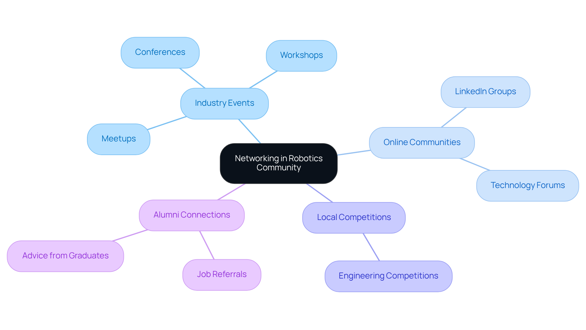 Start at the center with the main idea of networking, then explore the branches to see different strategies and actions you can take to enhance your job prospects in the automation field. Start at the center with the main idea of networking, then explore the branches to see different strategies and actions you can take to enhance your job prospects in the automation field.