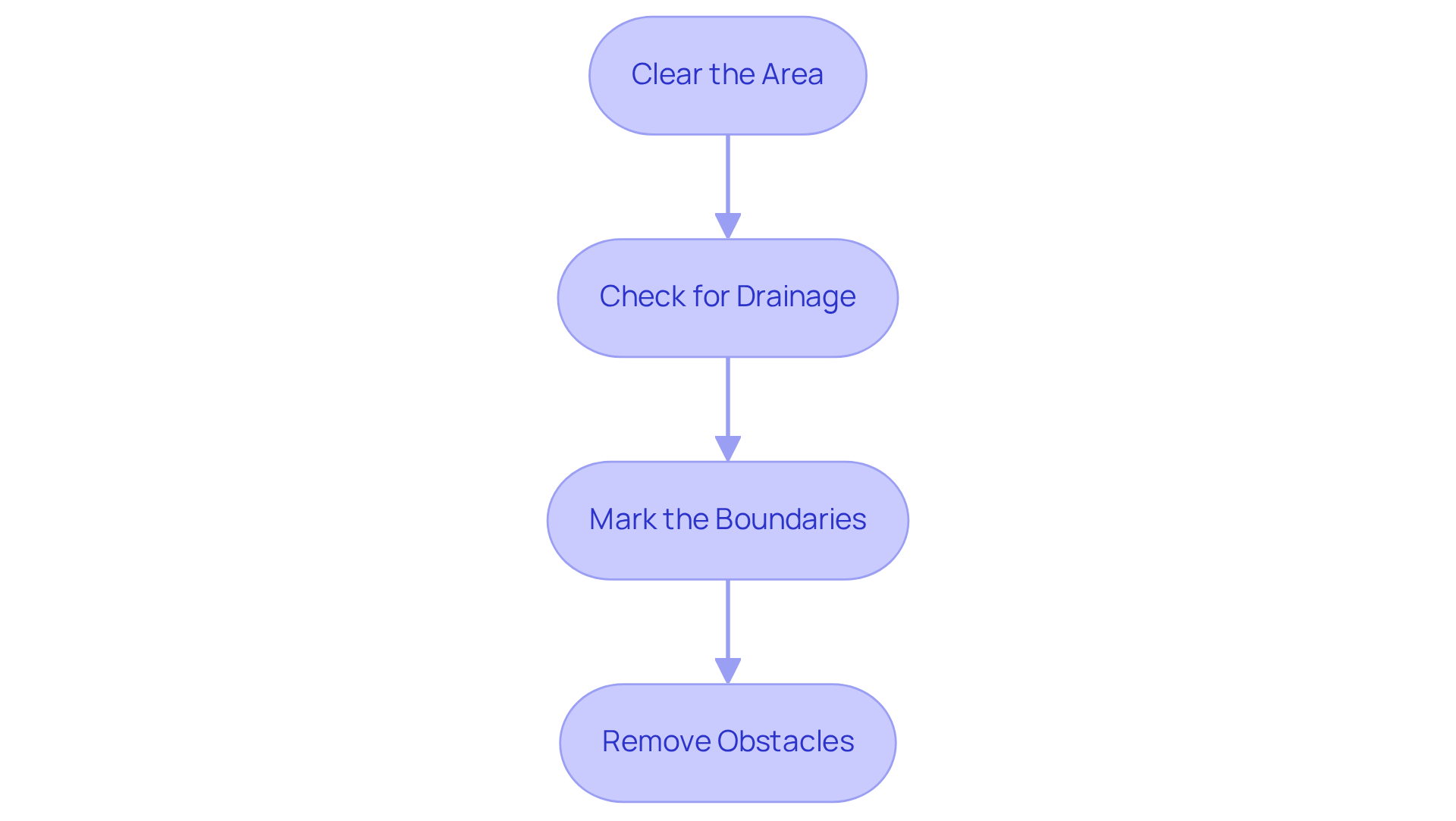 Each box represents a step in the preparation process. Follow the arrows to see how to get from one step to the next, ensuring a smooth installation of your artificial grass.