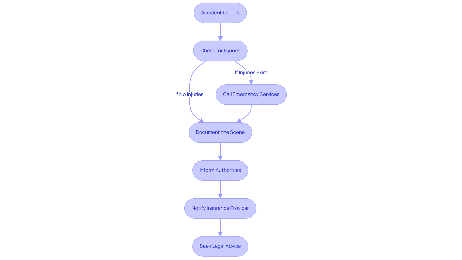 This flowchart guides you through the steps to take after an accident. Start at the top and follow the arrows to ensure you don't miss any important actions.