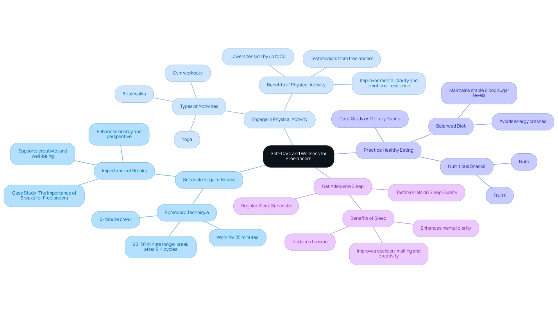 Each branch represents a self-care practice with sub-branches detailing techniques and benefits associated with that practice.