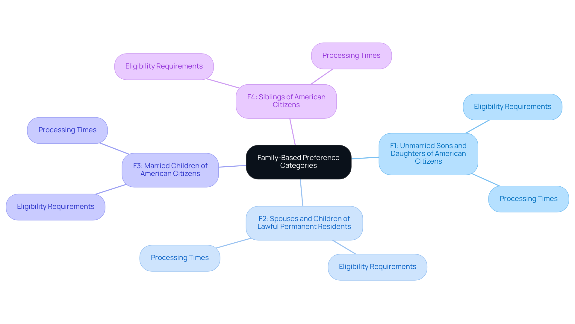 The central node represents the main topic of family-based preference categories, while each branch shows a specific category. Follow the branches to learn about each group and its unique requirements.