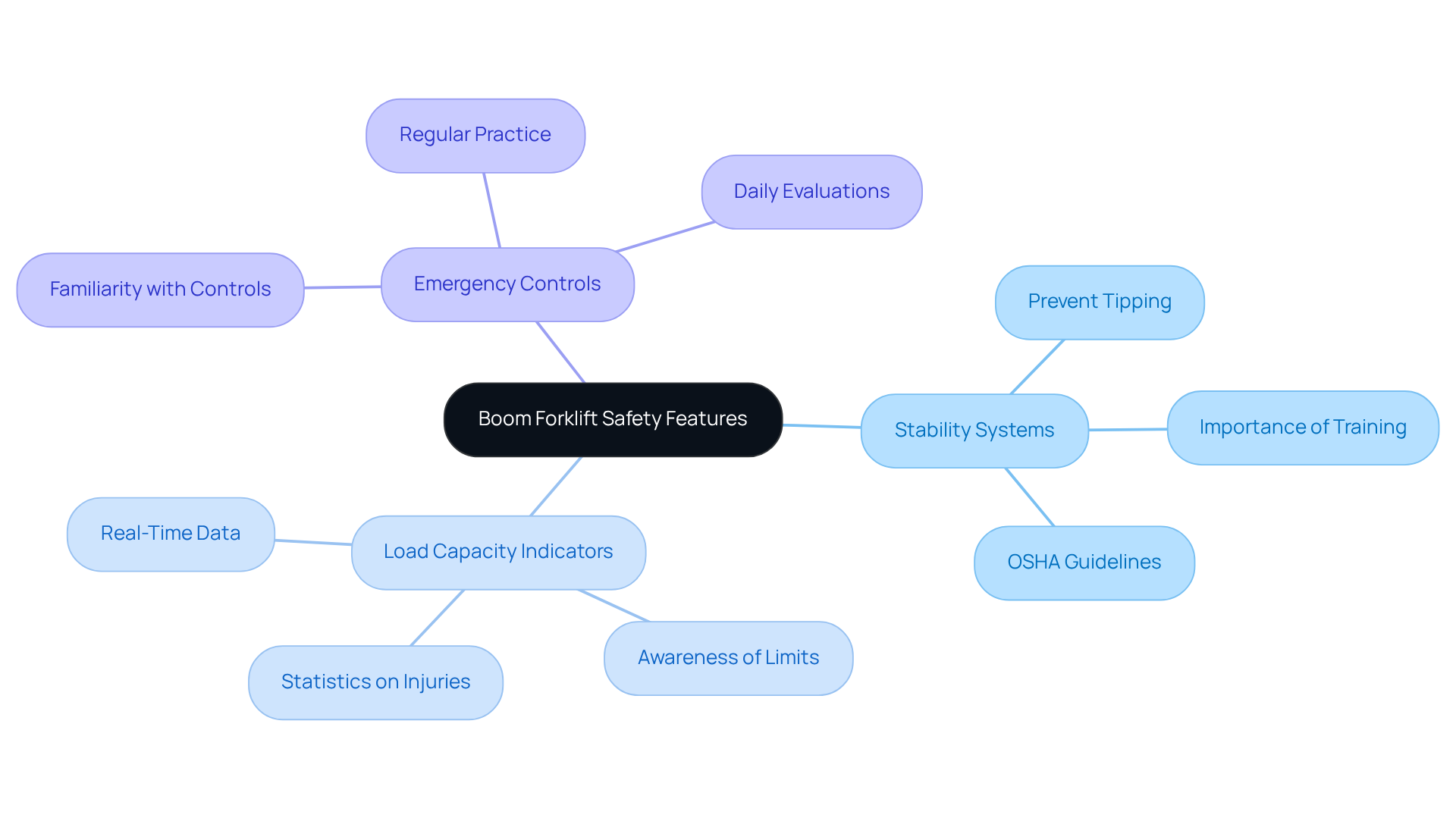 The central node represents the overall safety features of boom forklifts, while the branches show specific features. Each sub-branch provides additional details, helping you understand how these features contribute to safe operations.