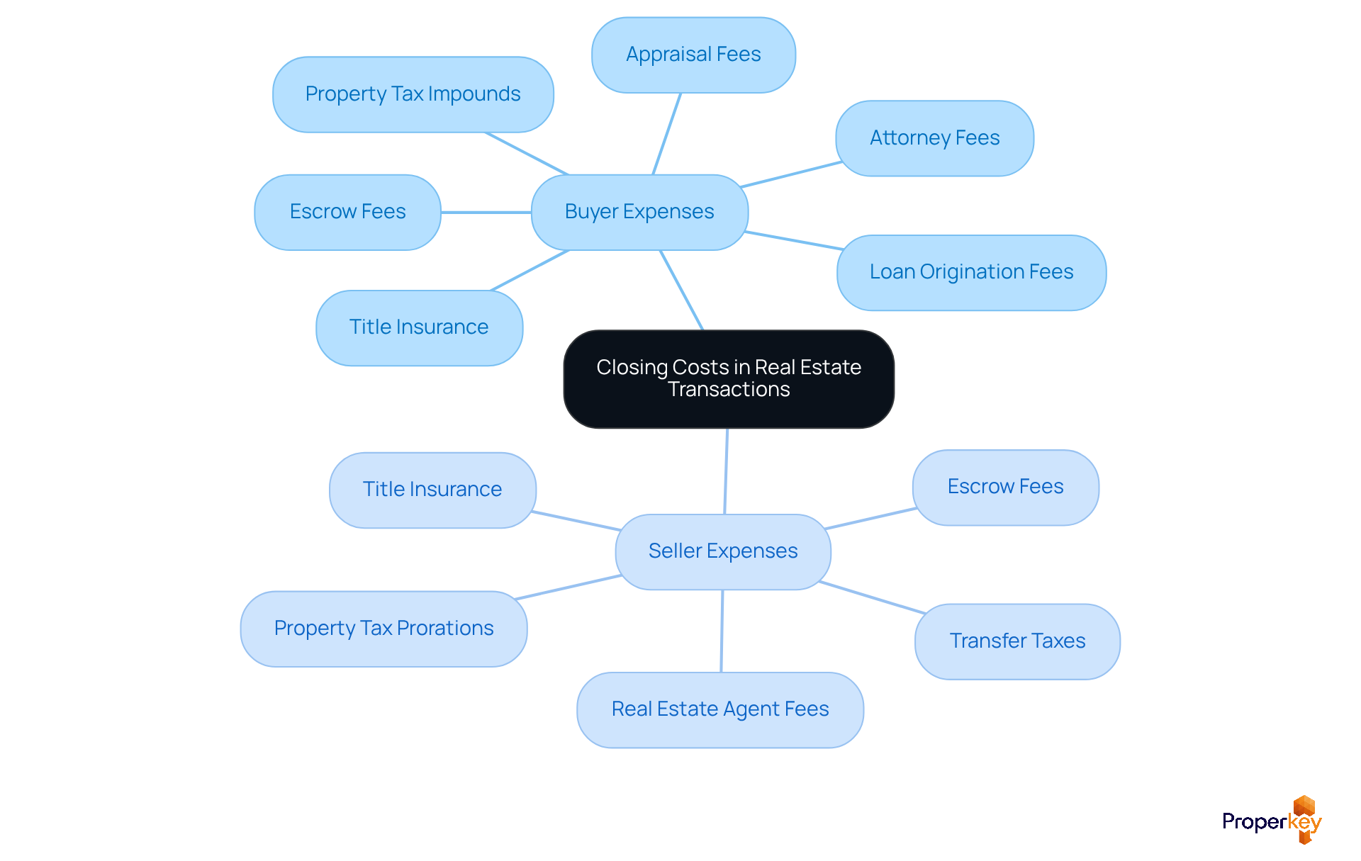 This mindmap illustrates the various closing costs involved in real estate transactions. The central node represents the overall concept of closing costs, while the branches show specific expenses that buyers and sellers may encounter. Each color-coded section helps you easily identify which costs belong to buyers and which belong to sellers. This mindmap illustrates the various closing costs involved in real estate transactions. The central node represents the overall concept of closing costs, while the branches show specific expenses that buyers and sellers may encounter. Each color-coded section helps you easily identify which costs belong to buyers and which belong to sellers.