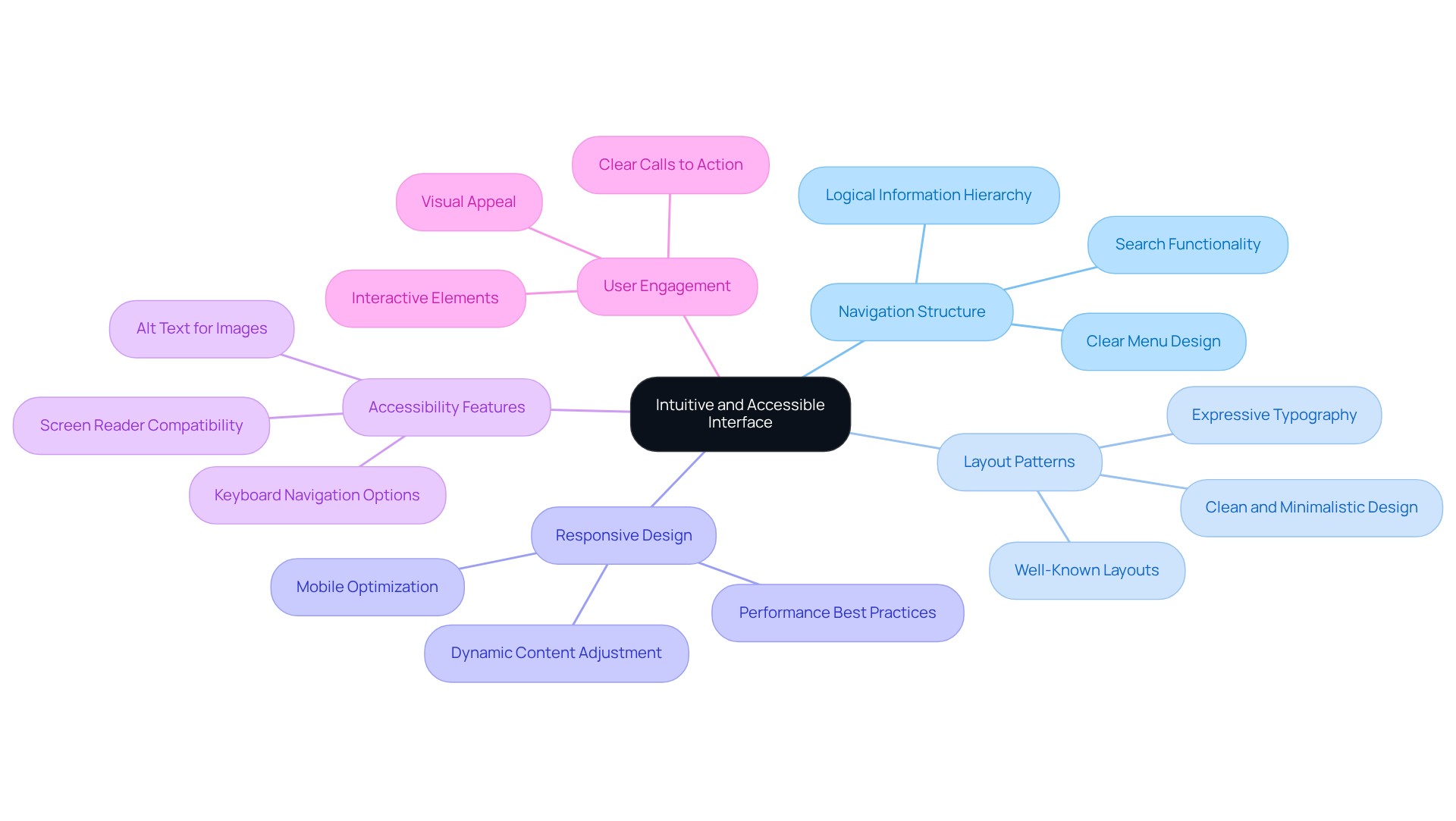 The center represents the main goal of creating an intuitive interface, with branches showing the key components that help achieve this. Each color-coded branch leads to specific strategies or features, making it easy to understand how they interconnect.