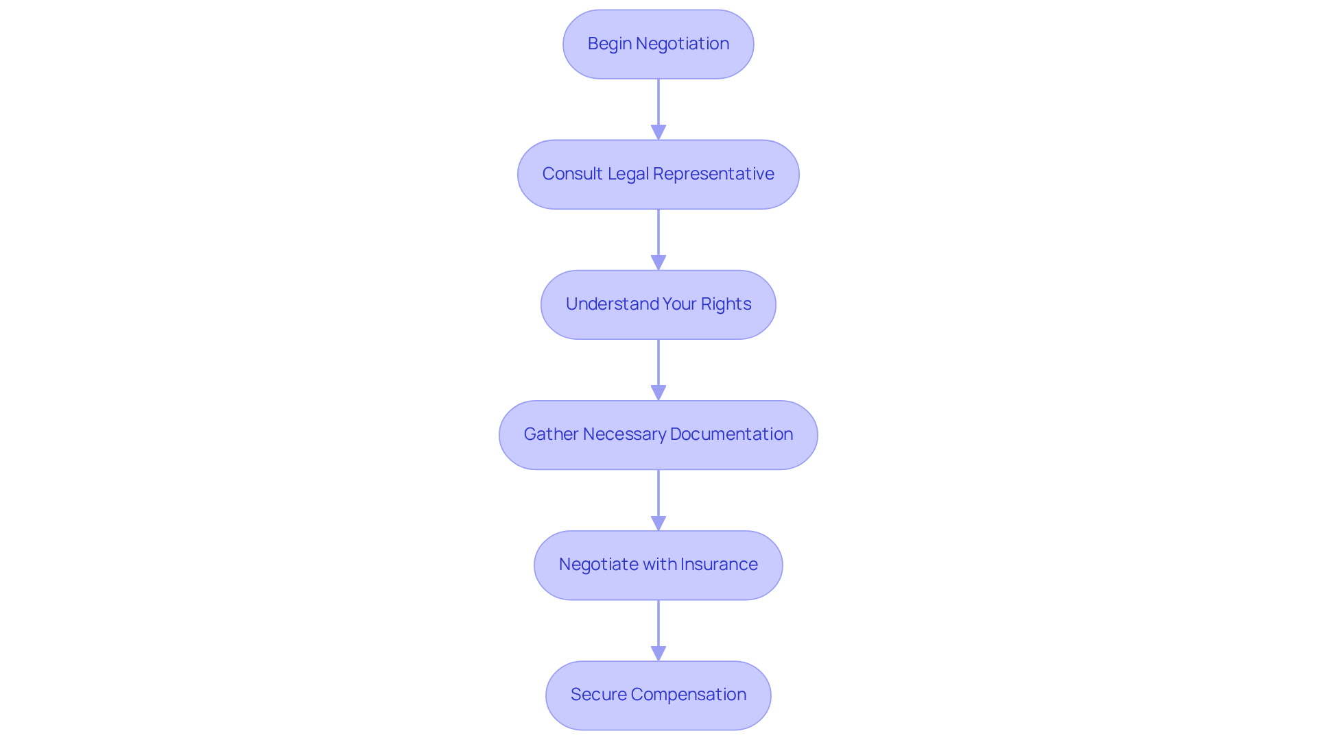 Follow the arrows to see each step in the negotiation process. Each box represents a crucial action you need to take to ensure you get the compensation you deserve.