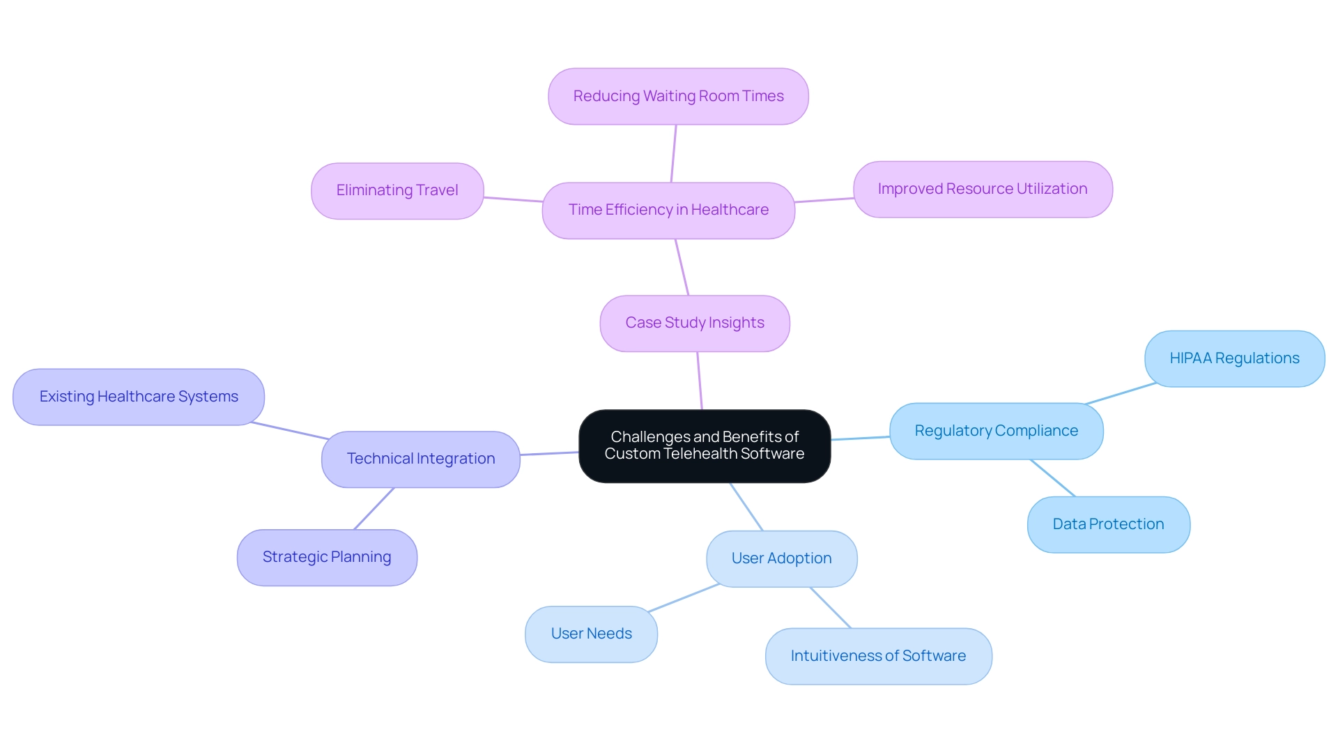 The central node represents the overall topic, with branches indicating specific challenges and insights related to telehealth software development.