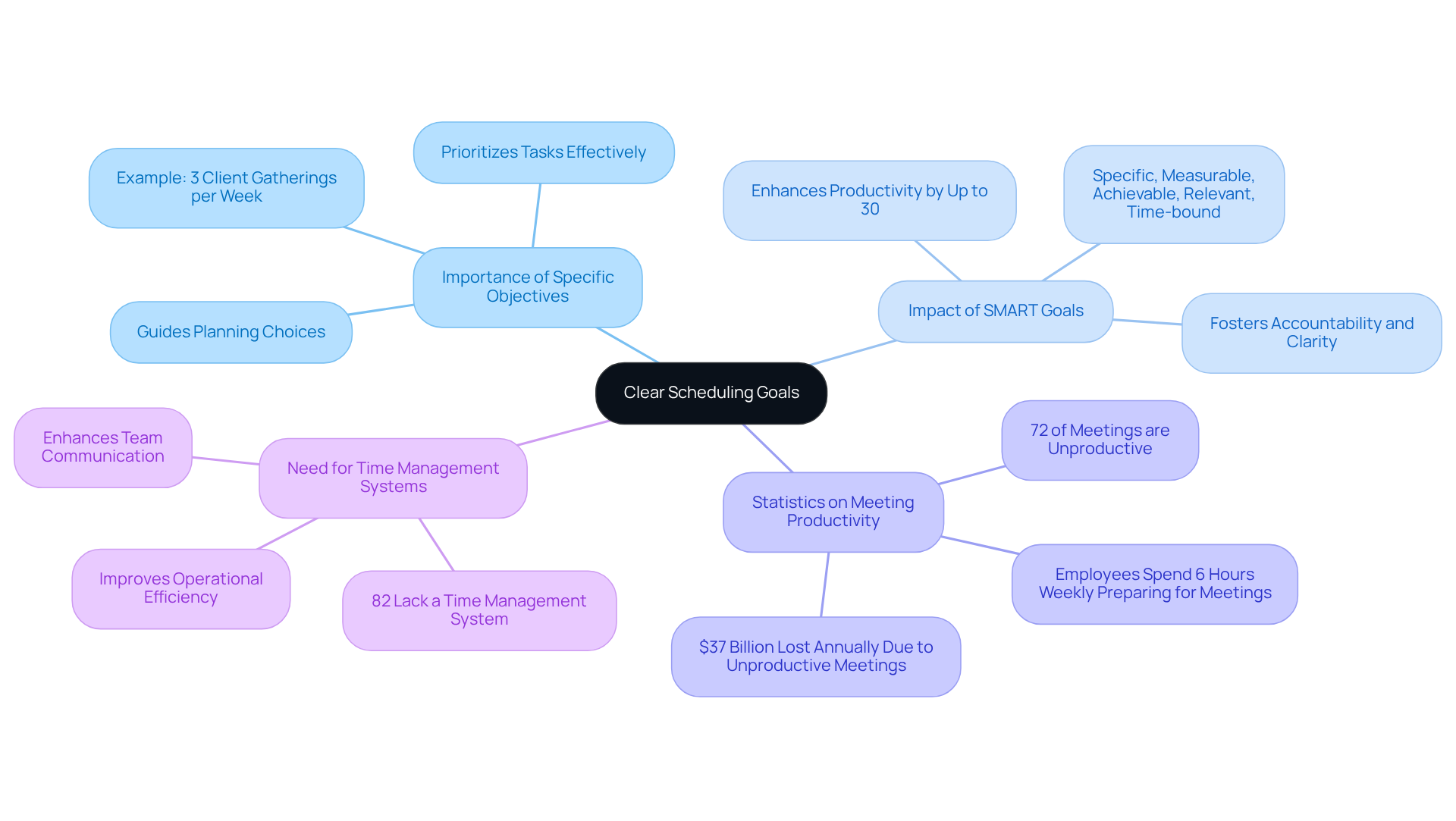 The center represents the main idea of scheduling goals. Each branch shows related concepts and statistics that support the importance of having clear objectives for better productivity.