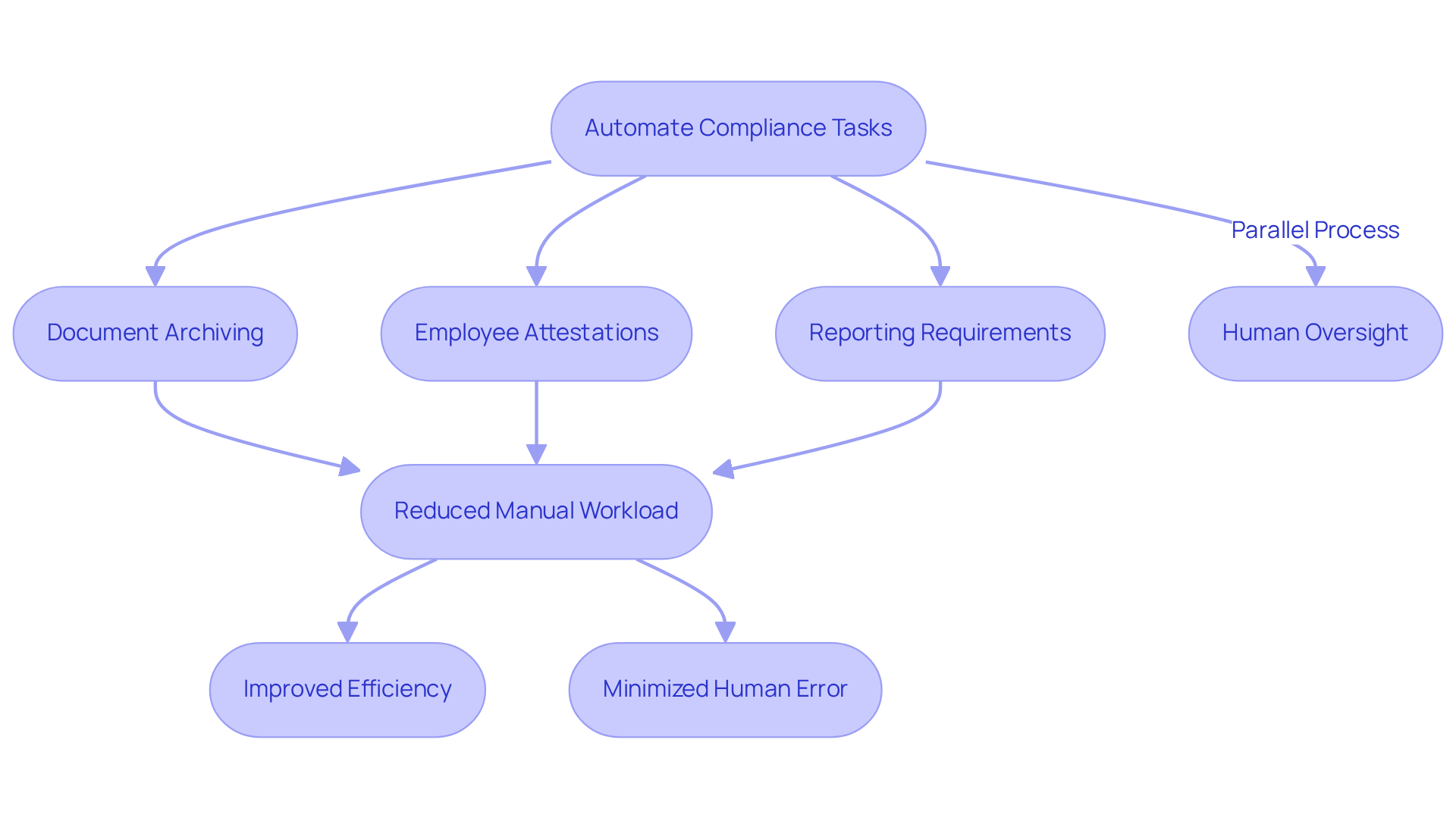 This flowchart shows how automating compliance tasks leads to less manual work and better efficiency. Each step is connected, illustrating how automation and human oversight work together to improve compliance.